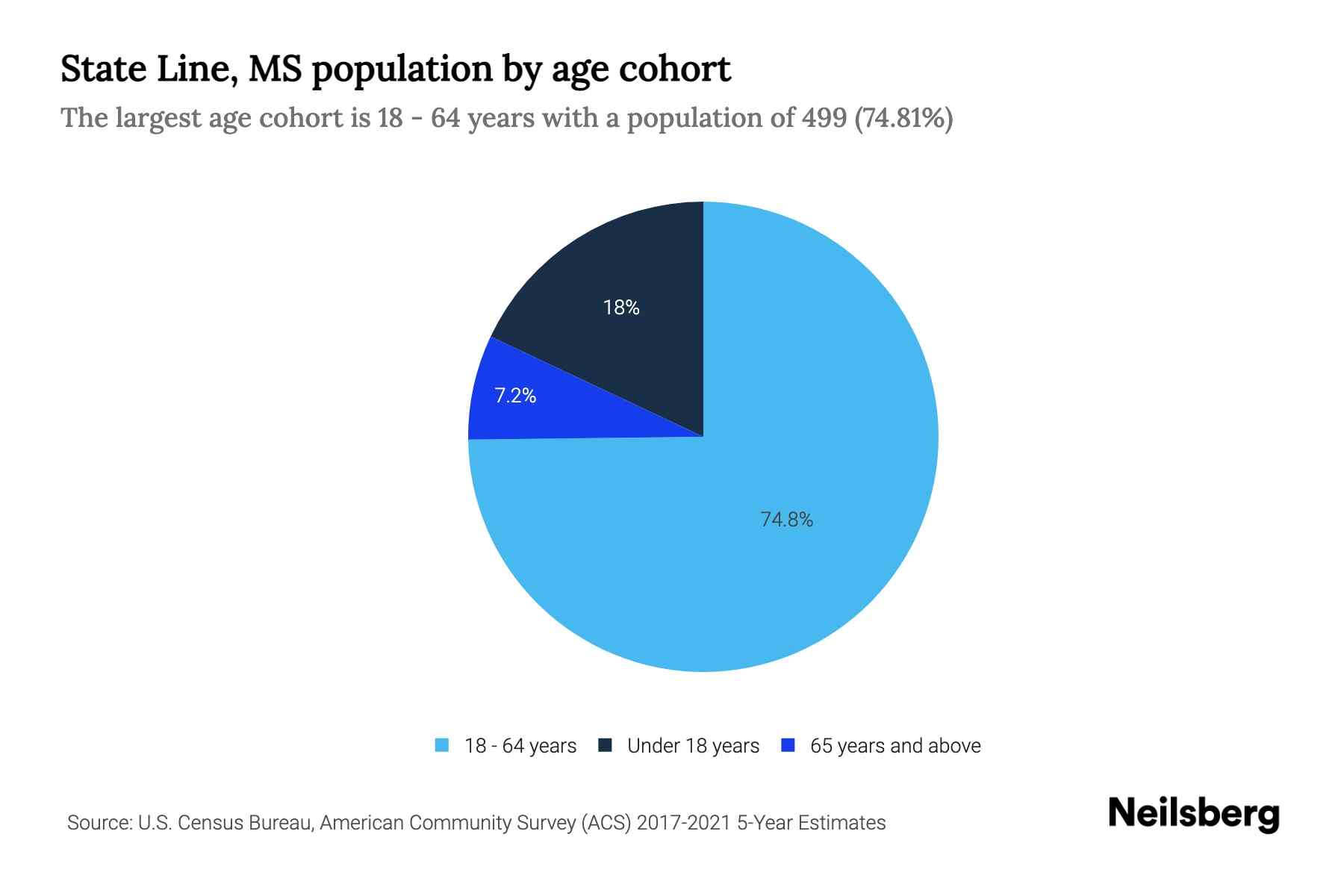State Line, MS Population by Age - 2023 State Line, MS Age Demographics ...