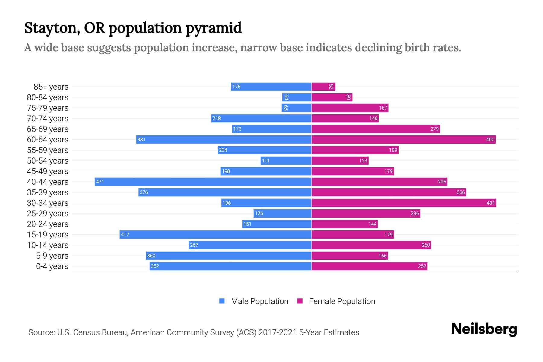 Stayton, OR Population by Age - 2023 Stayton, OR Age Demographics ...