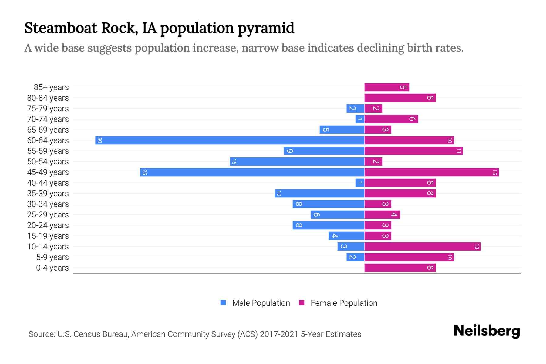 Steamboat Rock, IA Population by Age - 2023 Steamboat Rock, IA Age ...