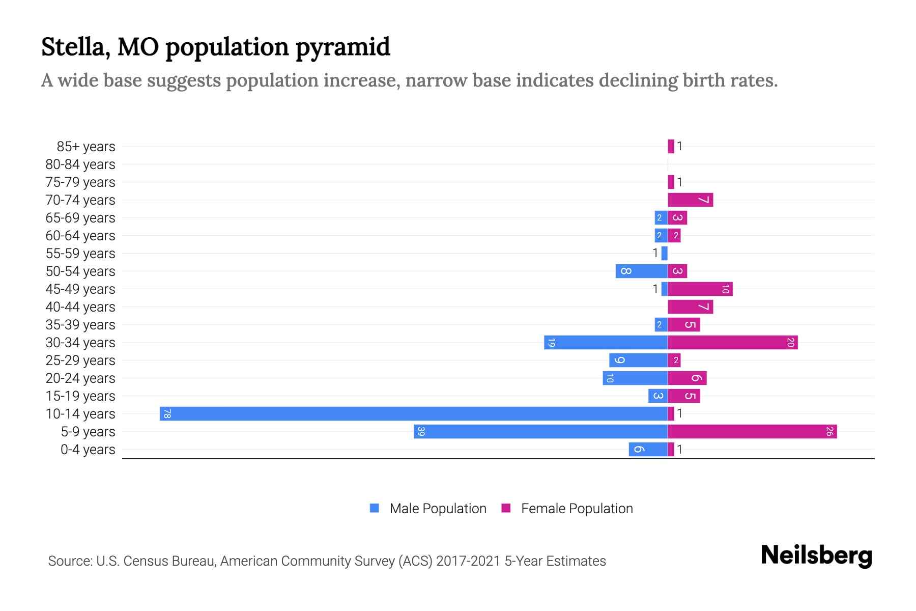 Stella, MO Population by Age - 2023 Stella, MO Age Demographics | Neilsberg