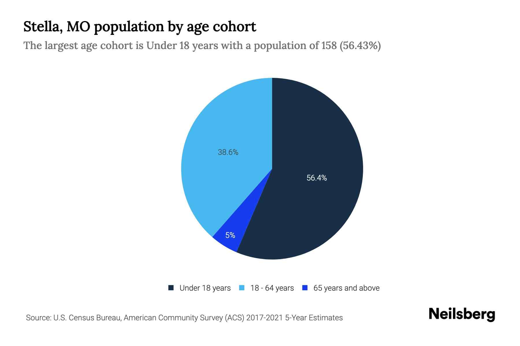 Stella, MO Population by Age - 2023 Stella, MO Age Demographics | Neilsberg