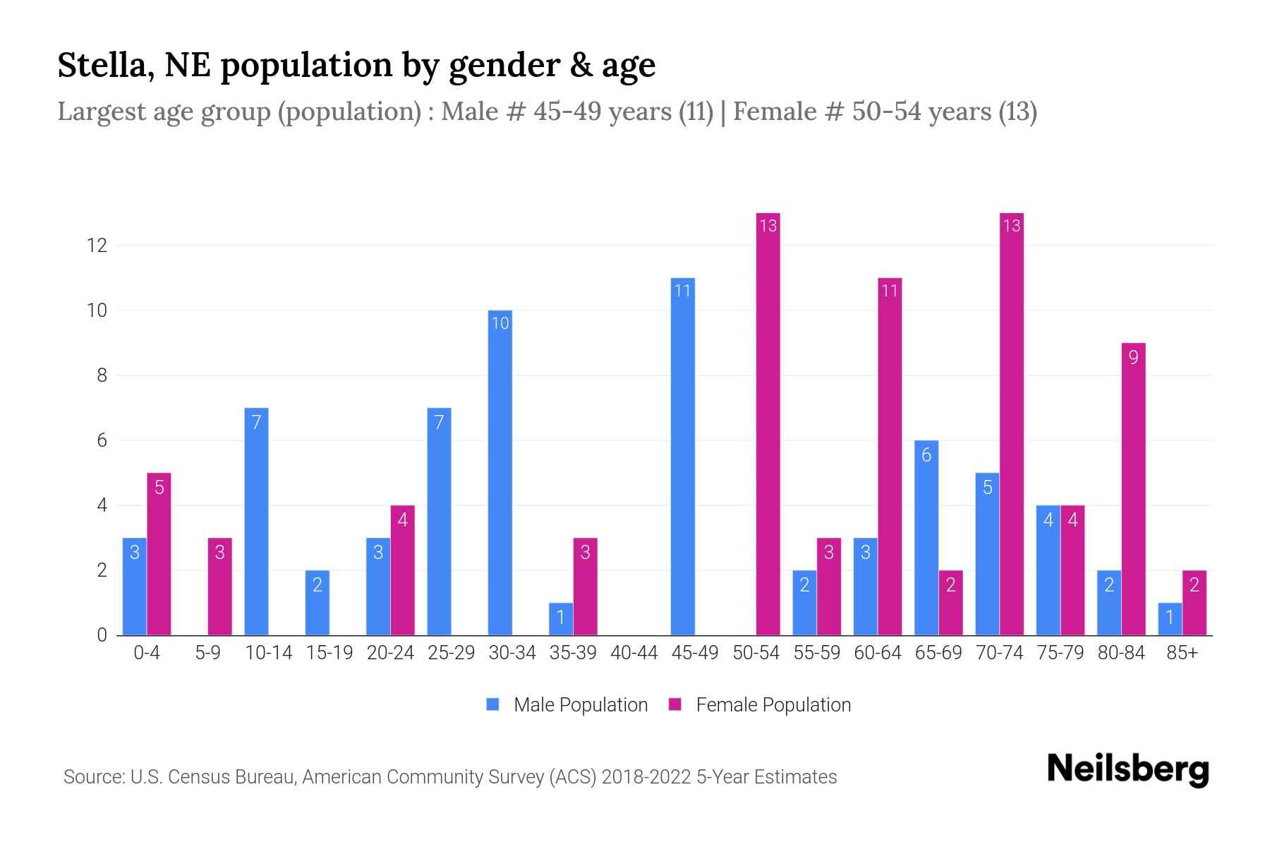 Stella, NE Population by Gender - 2024 Update | Neilsberg