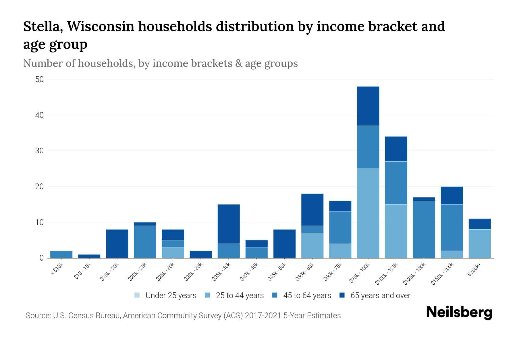 Stella, Wisconsin Median Household Income By Age - 2023 | Neilsberg