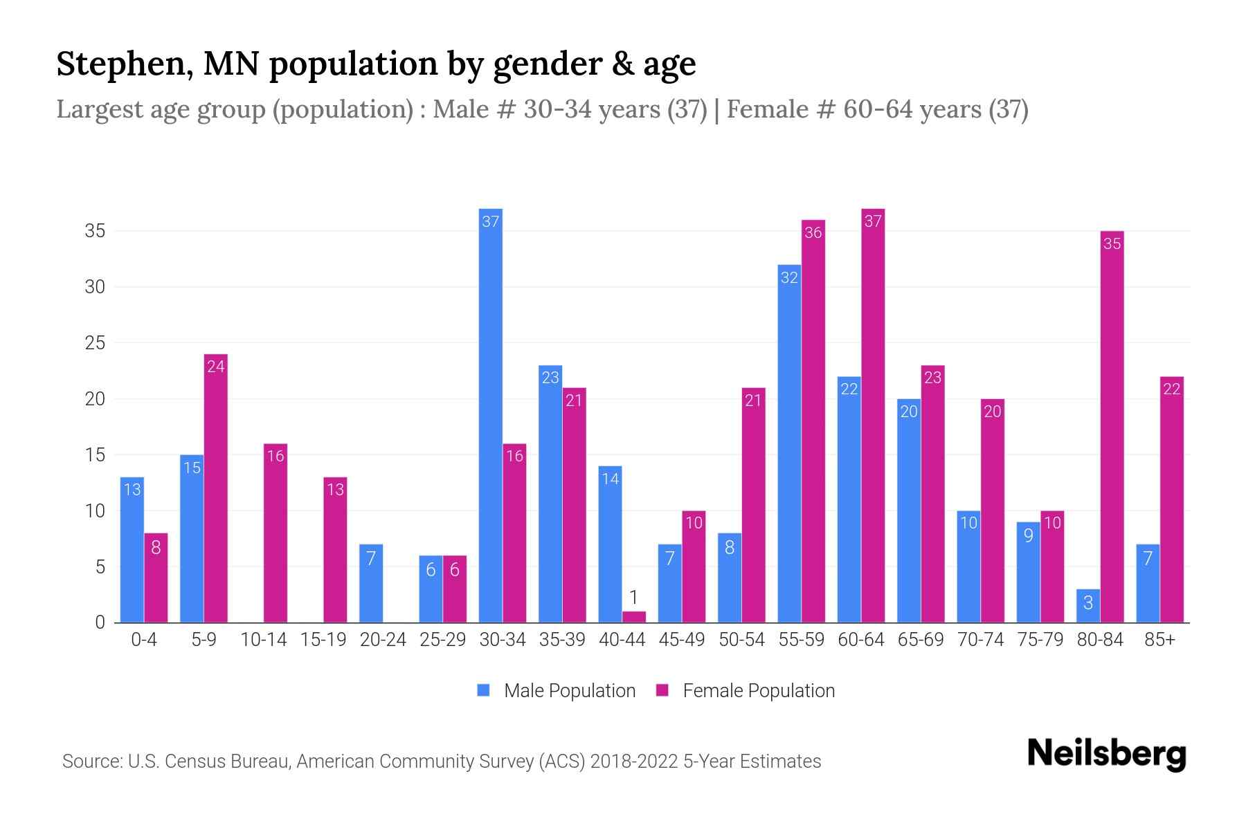 Stephen, MN Population by Gender - 2024 Update | Neilsberg