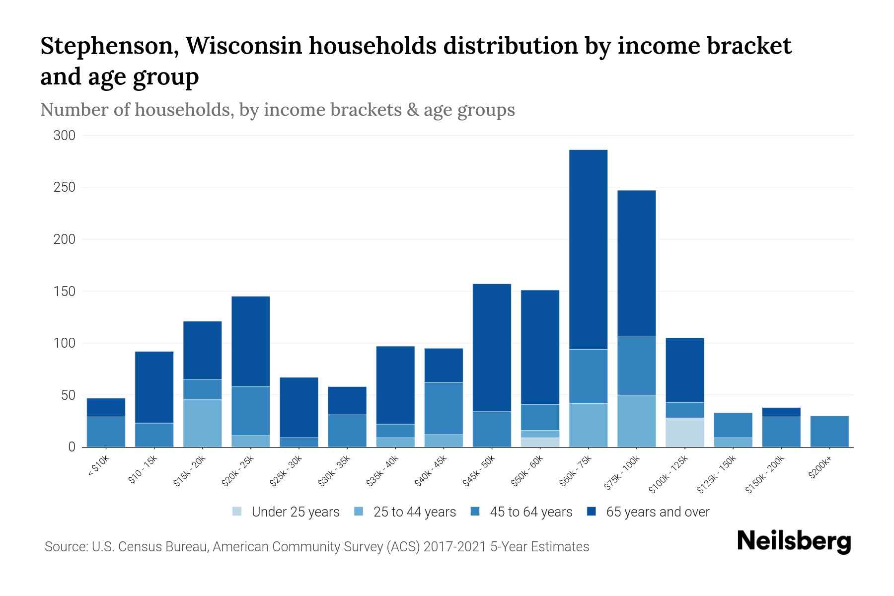 Stephenson, Wisconsin Median Household Income By Age - 2023 | Neilsberg