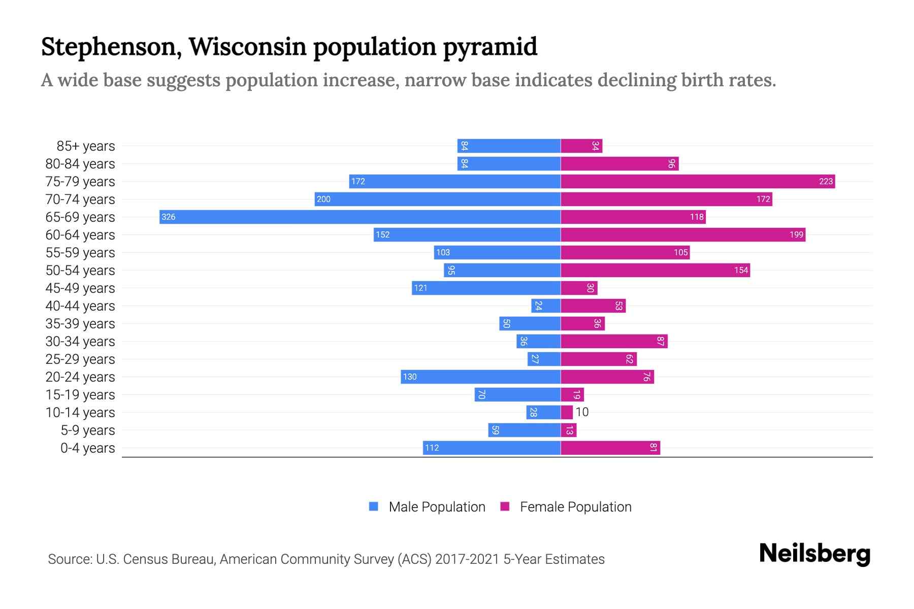 Stephenson, Wisconsin Population by Age - 2023 Stephenson, Wisconsin ...