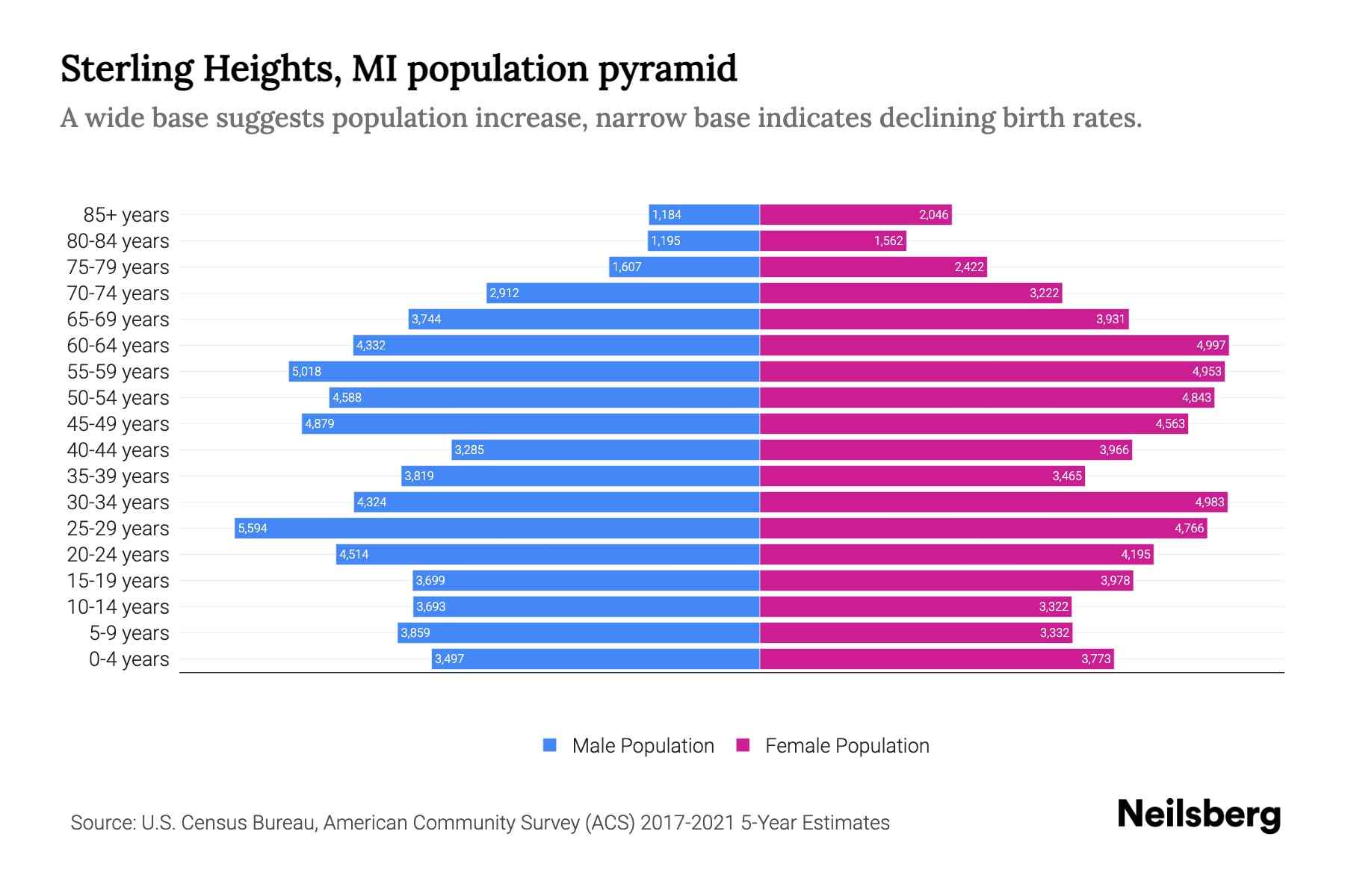 Sterling Heights, MI Population by Age - 2023 Sterling Heights, MI Age ...
