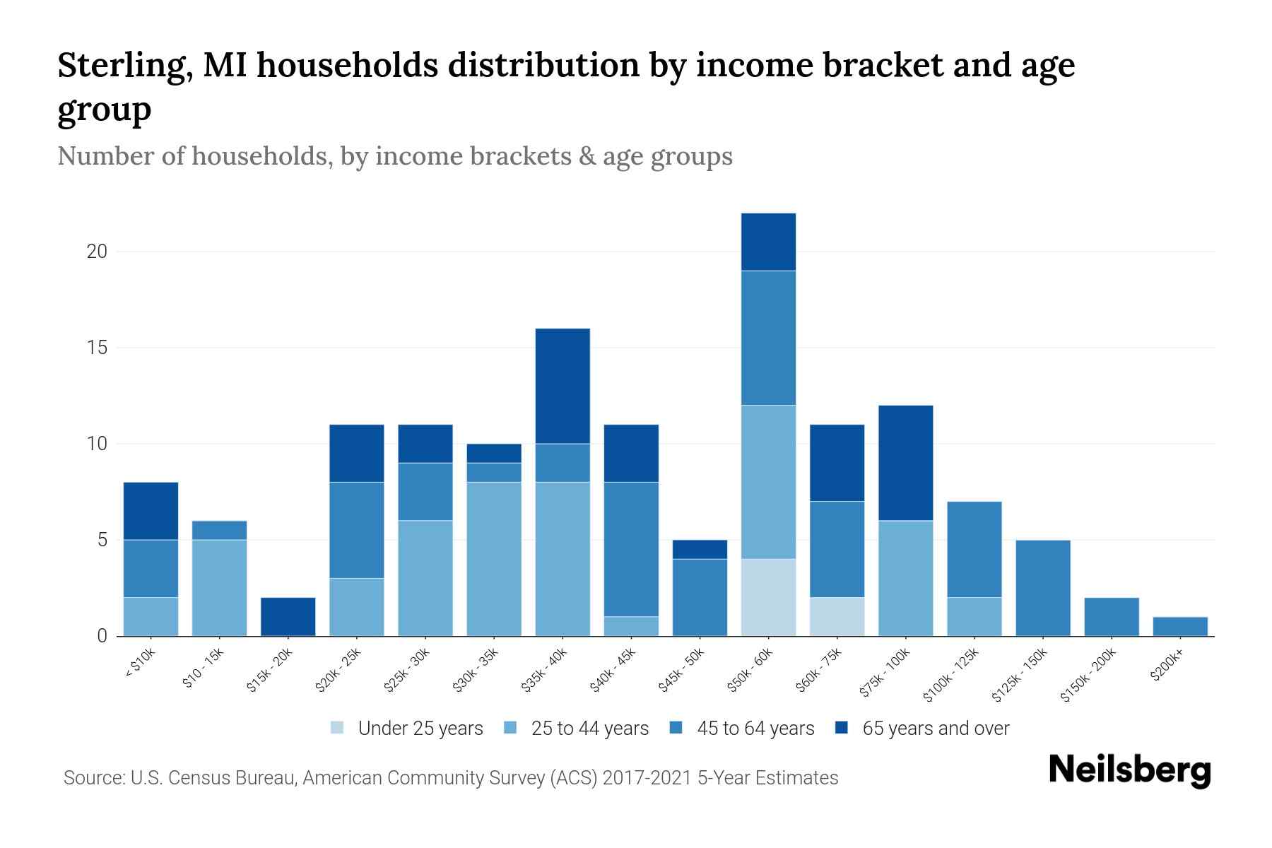 Sterling, MI Median Household Income By Age - 2023 | Neilsberg