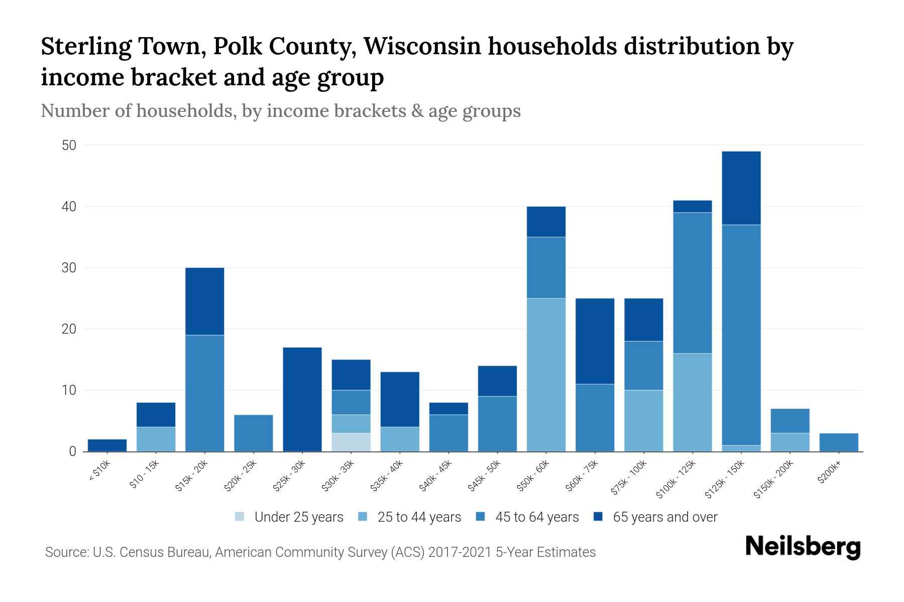 Sterling Town, Polk County, Wisconsin Median Household Income By Age - 2023 | Neilsberg