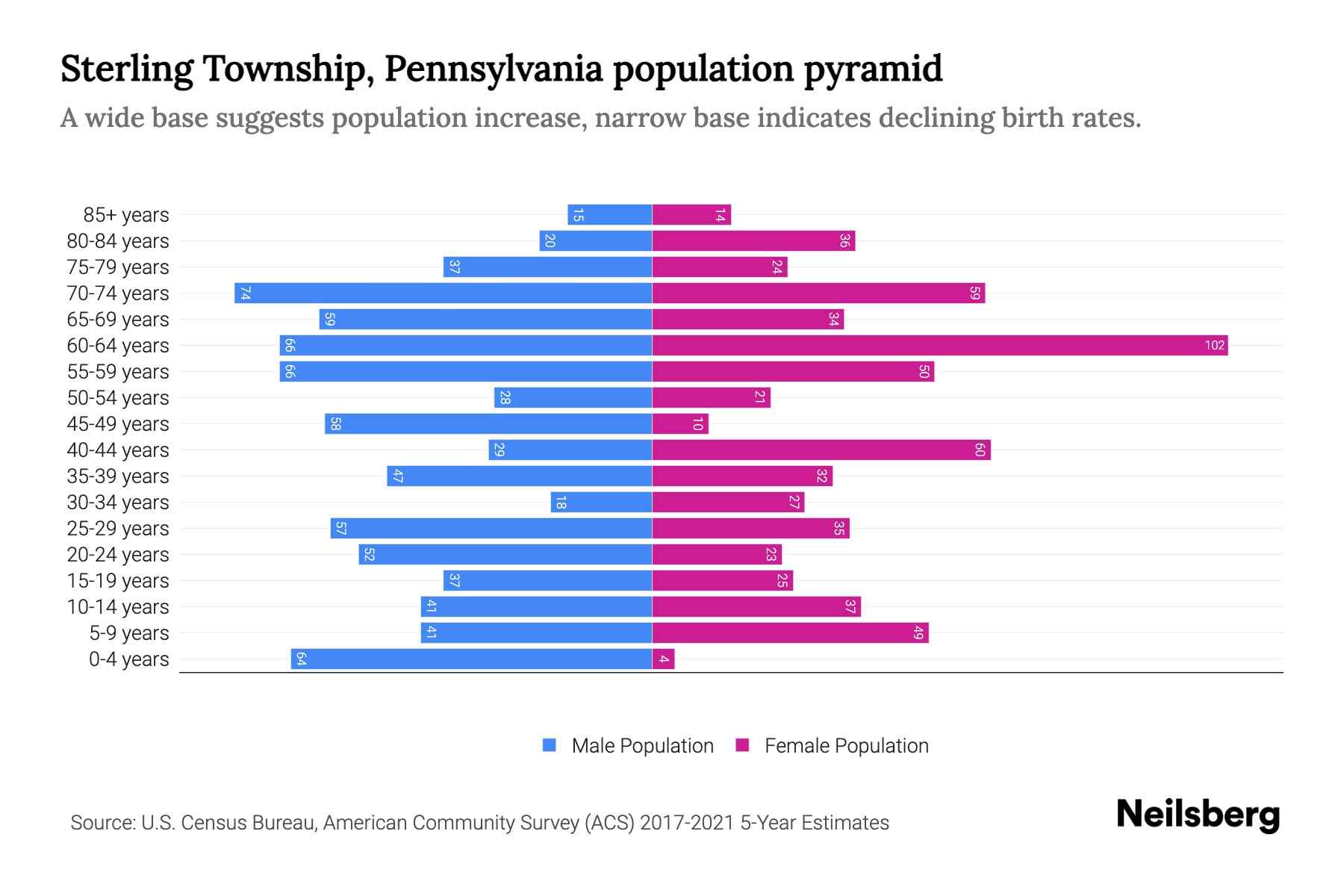 Sterling Township, Pennsylvania Population by Age - 2023 Sterling Township, Pennsylvania Age ...