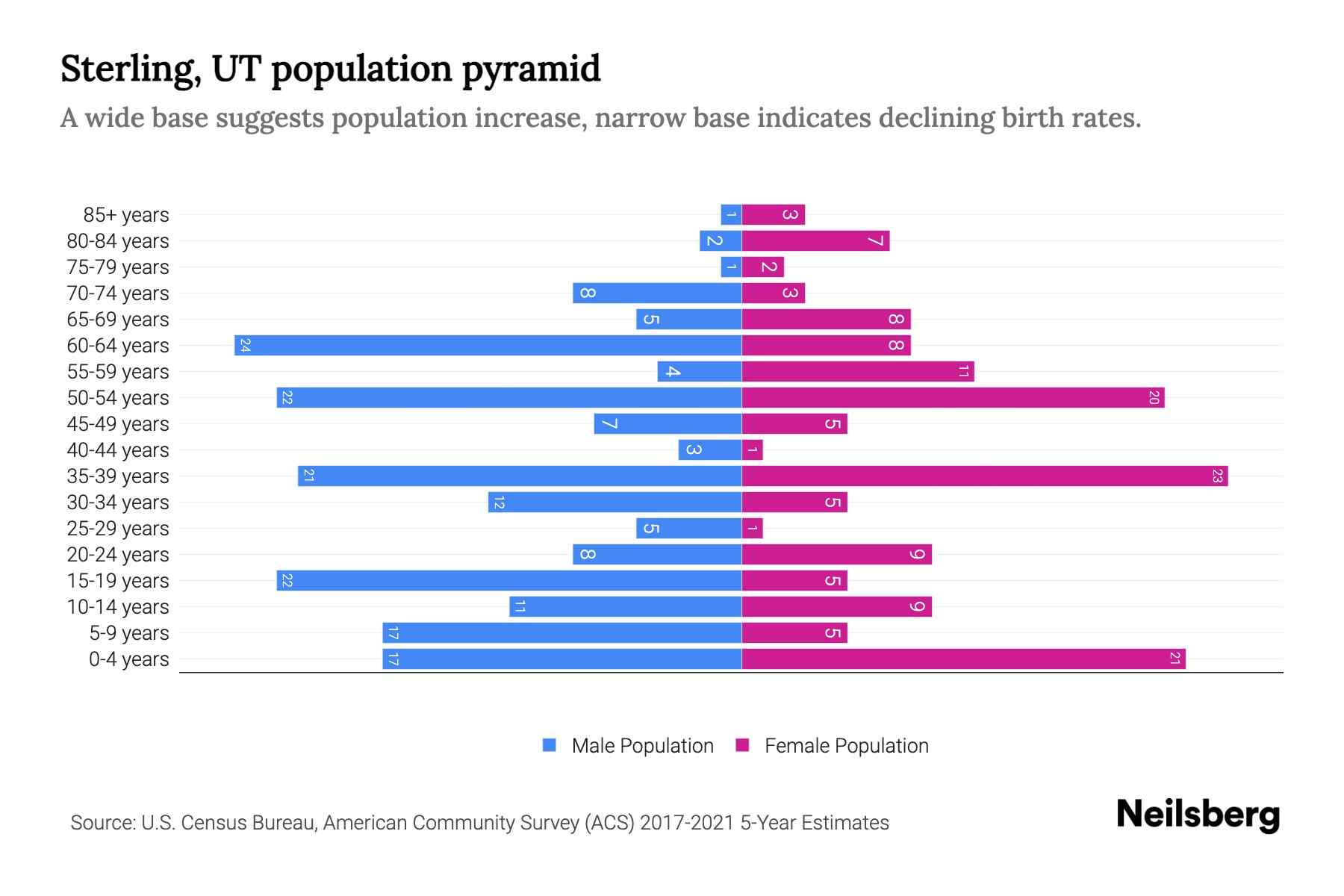 Sterling, UT Population by Age - 2023 Sterling, UT Age Demographics ...
