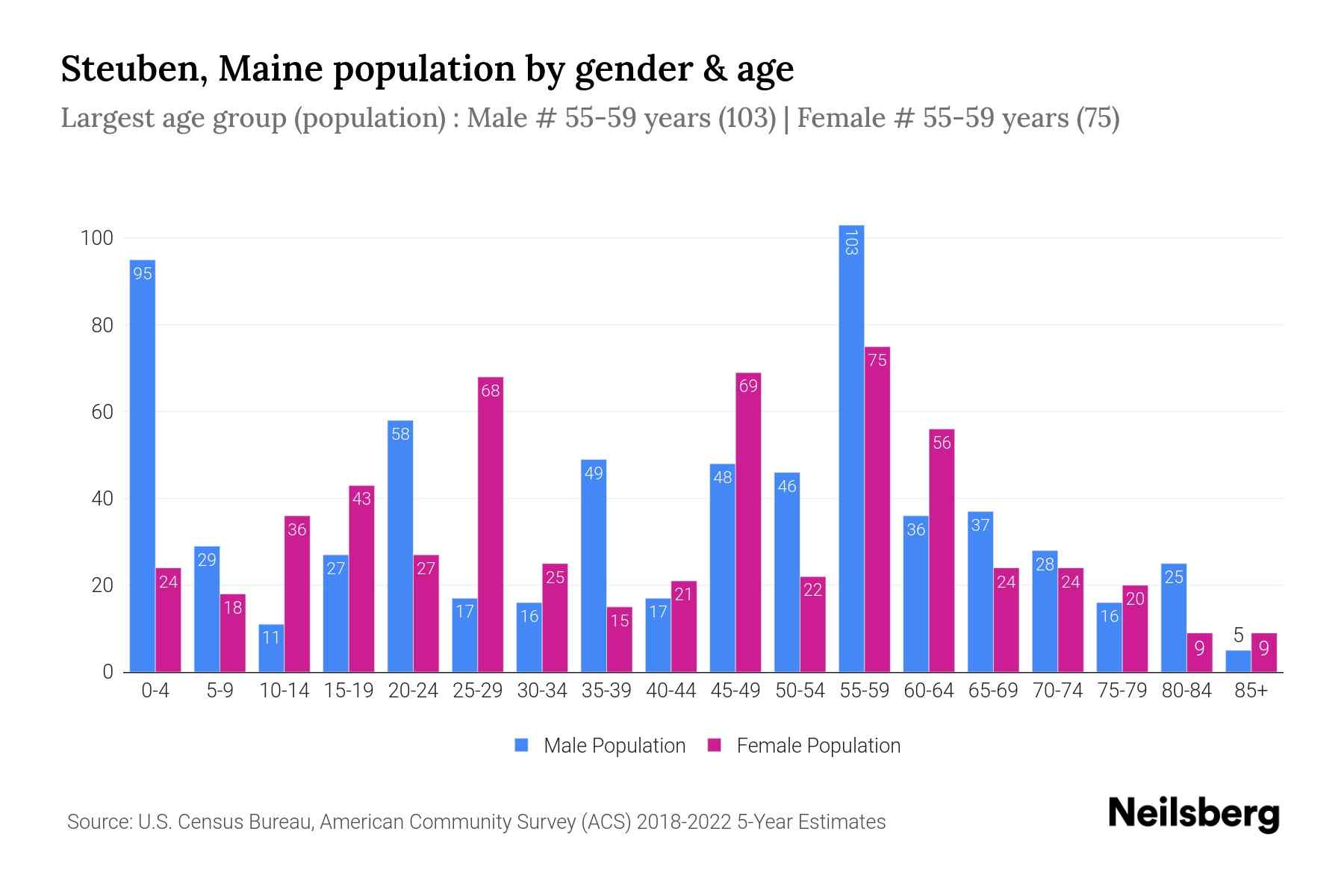 Steuben, Maine Population by Gender - 2024 Update | Neilsberg