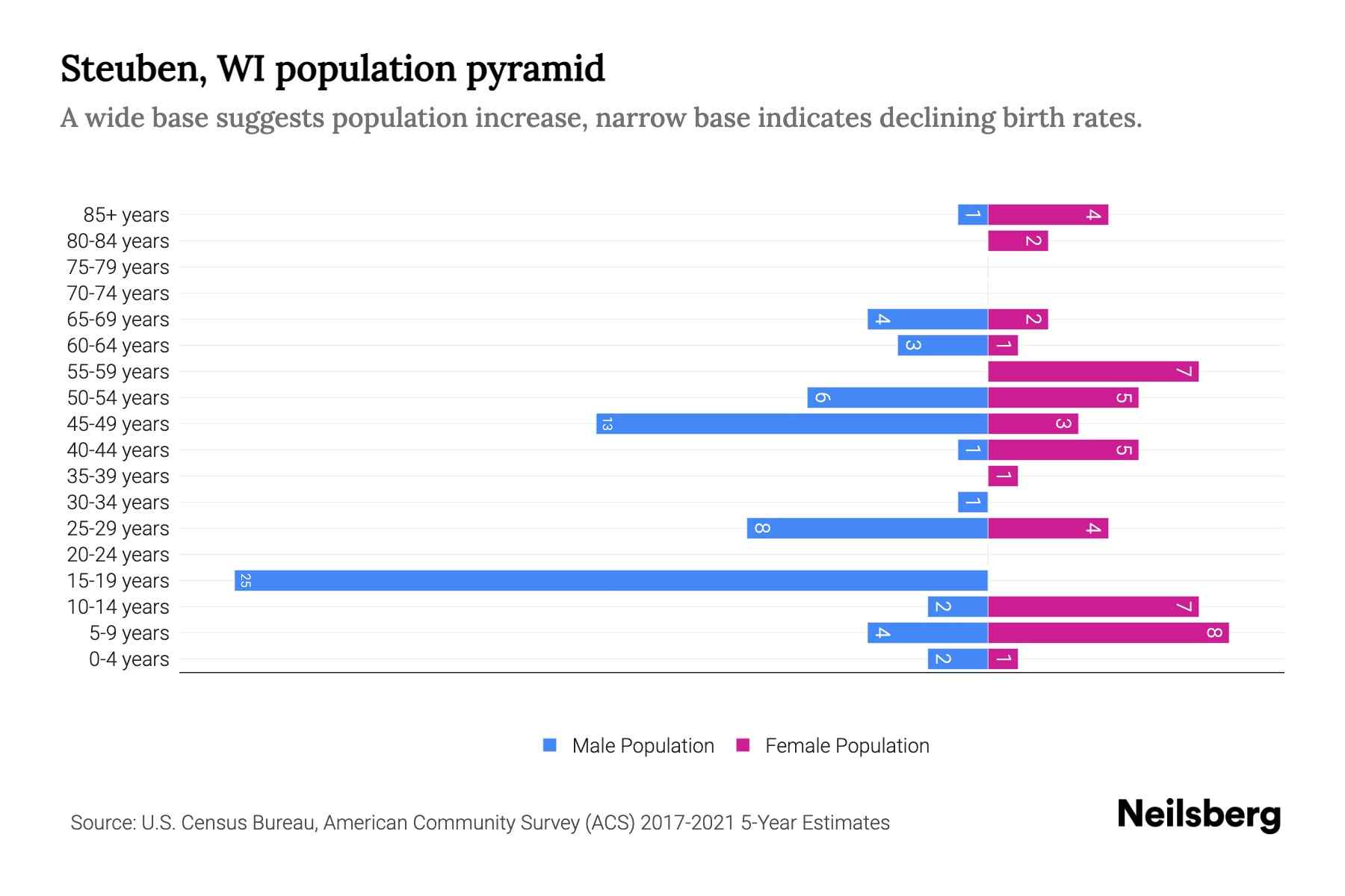 Steuben, WI Population by Age - 2023 Steuben, WI Age Demographics ...