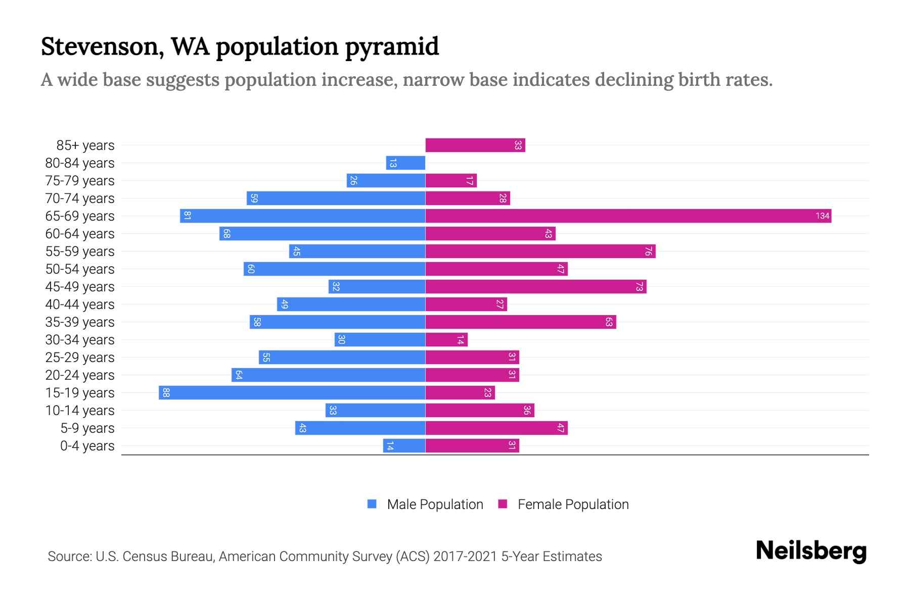 Stevenson, WA Population by Age - 2023 Stevenson, WA Age Demographics ...