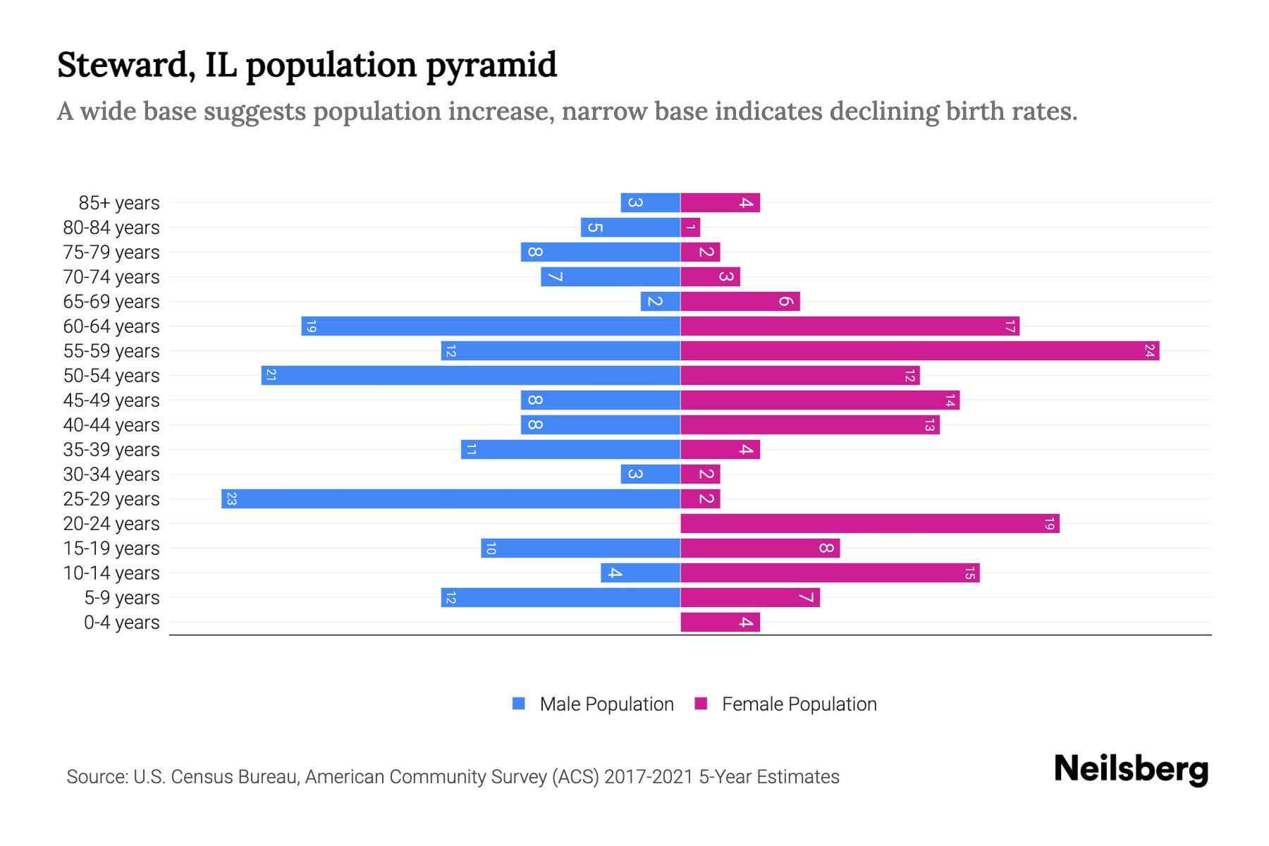 Steward, IL Population by Age - 2023 Steward, IL Age Demographics ...