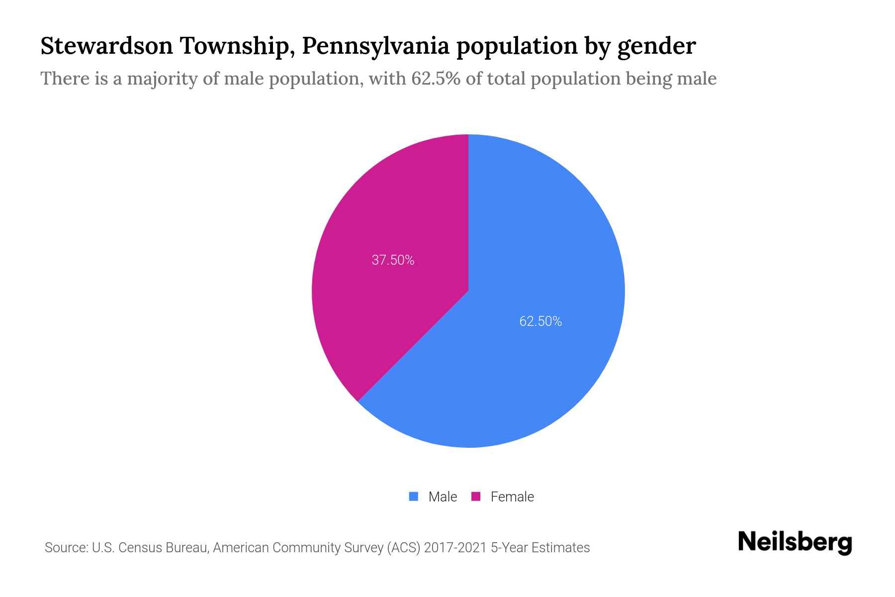 Stewardson Township, Pennsylvania Population by Gender - 2023 ...