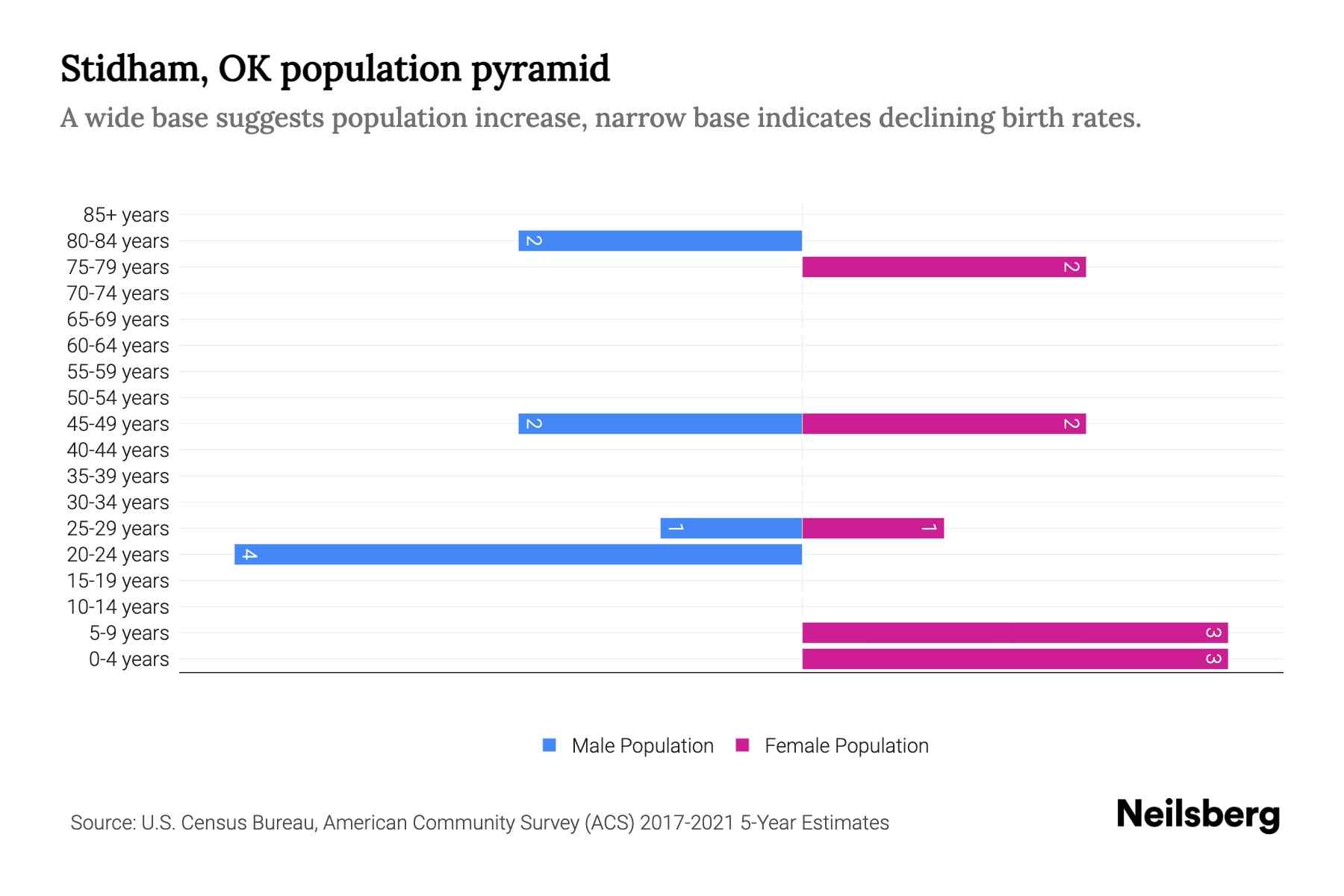 Stidham, OK Population by Age - 2023 Stidham, OK Age Demographics ...