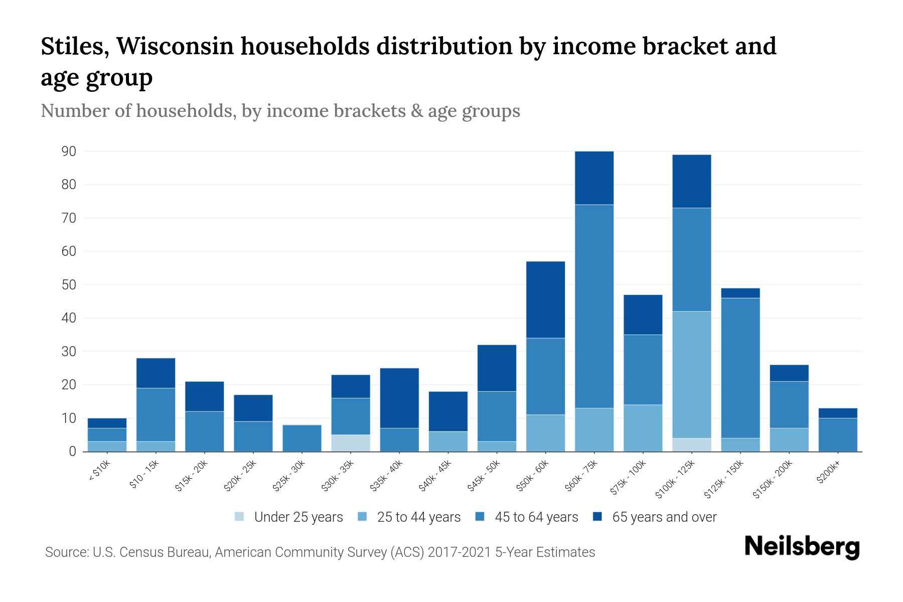 Stiles, Wisconsin Median Household Income By Age - 2024 Update | Neilsberg