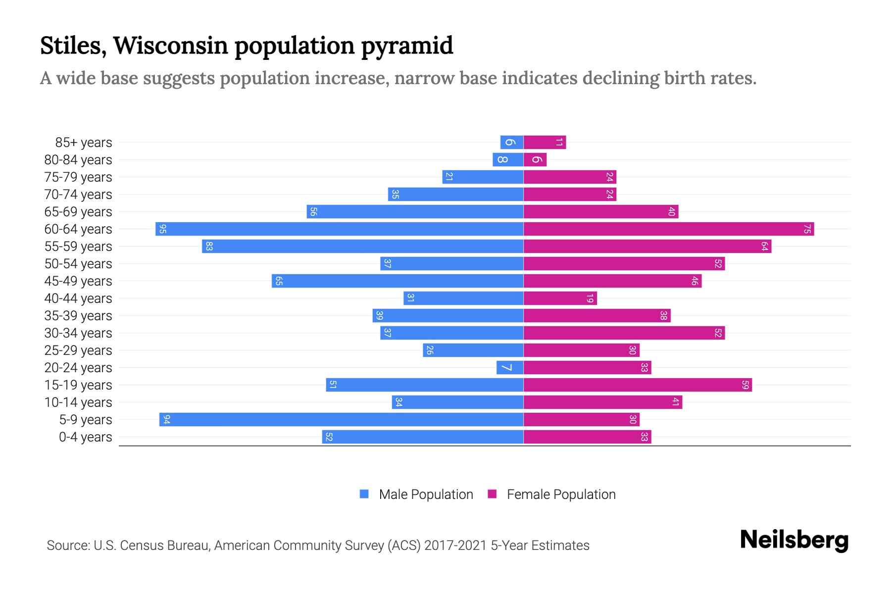 Stiles, Wisconsin Population by Age - 2023 Stiles, Wisconsin Age ...