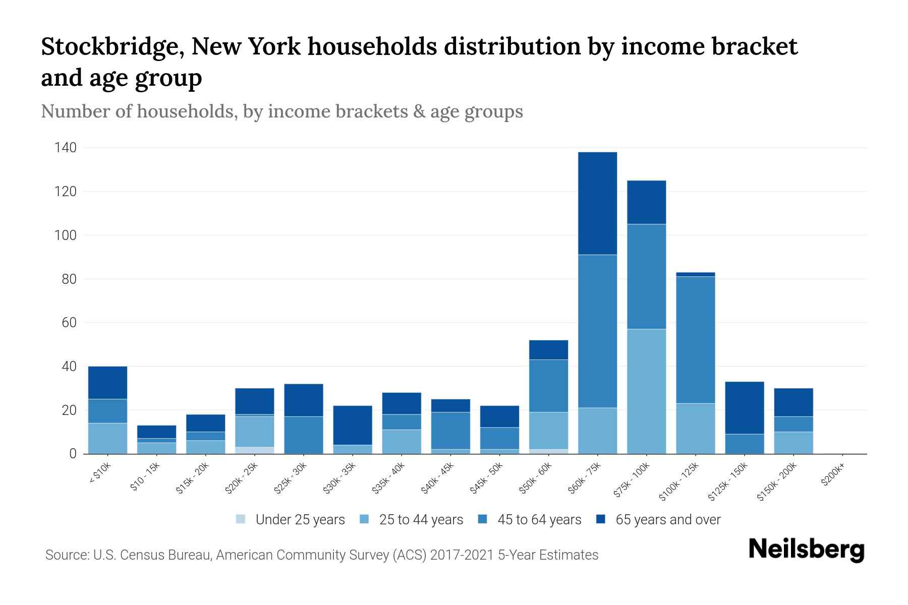 Stockbridge, New York Median Household Income By Age - 2024 Update ...