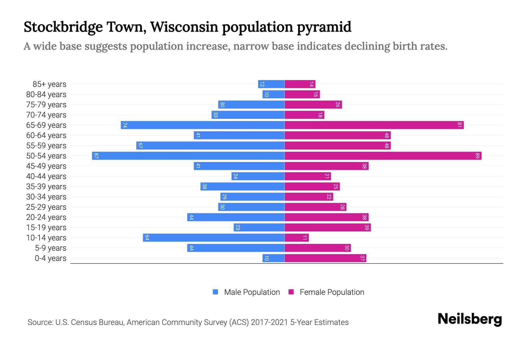 Stockbridge Town, Wisconsin Population by Age - 2023 Stockbridge Town ...