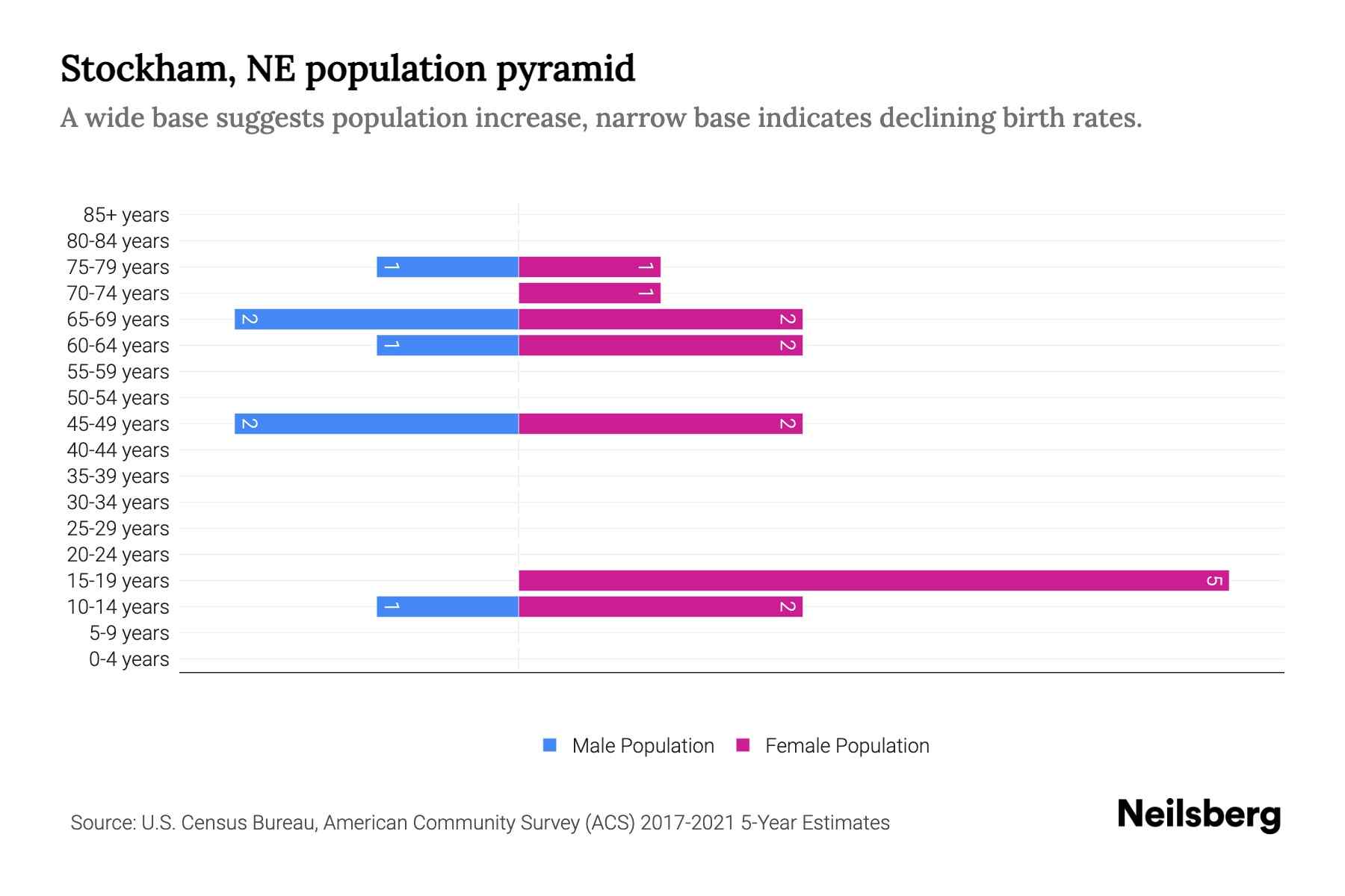 Stockham, NE Population by Age - 2023 Stockham, NE Age Demographics ...