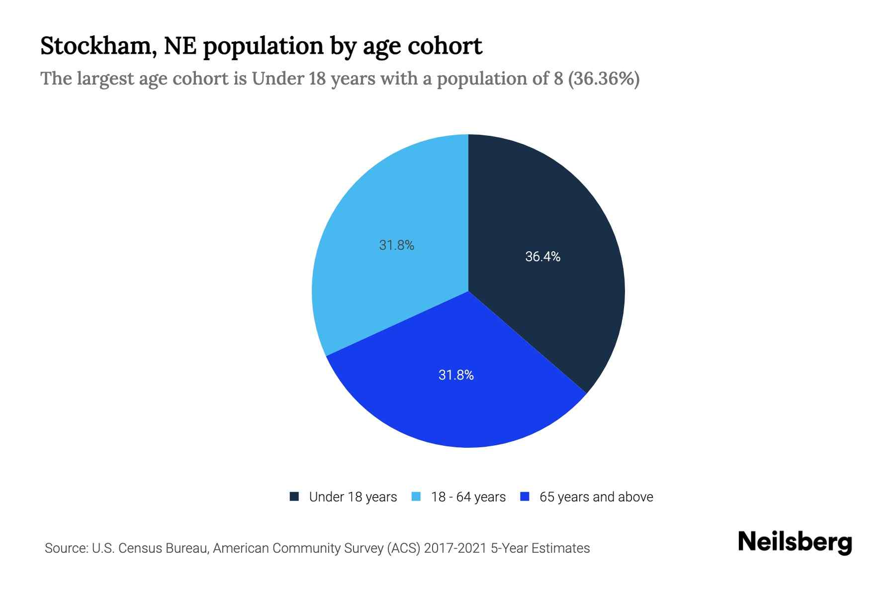 Stockham, NE Population by Age - 2023 Stockham, NE Age Demographics ...