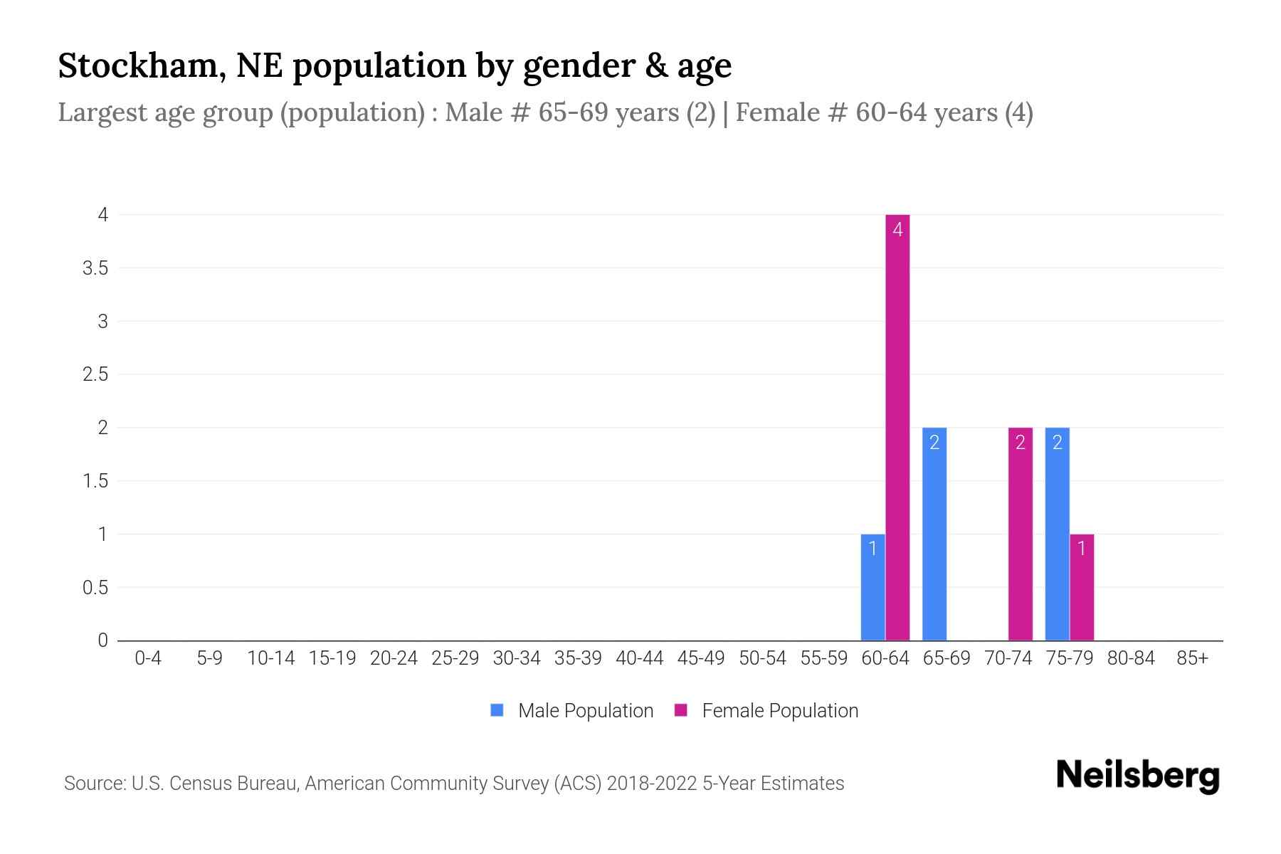 Stockham, NE Population by Gender - 2024 Update | Neilsberg