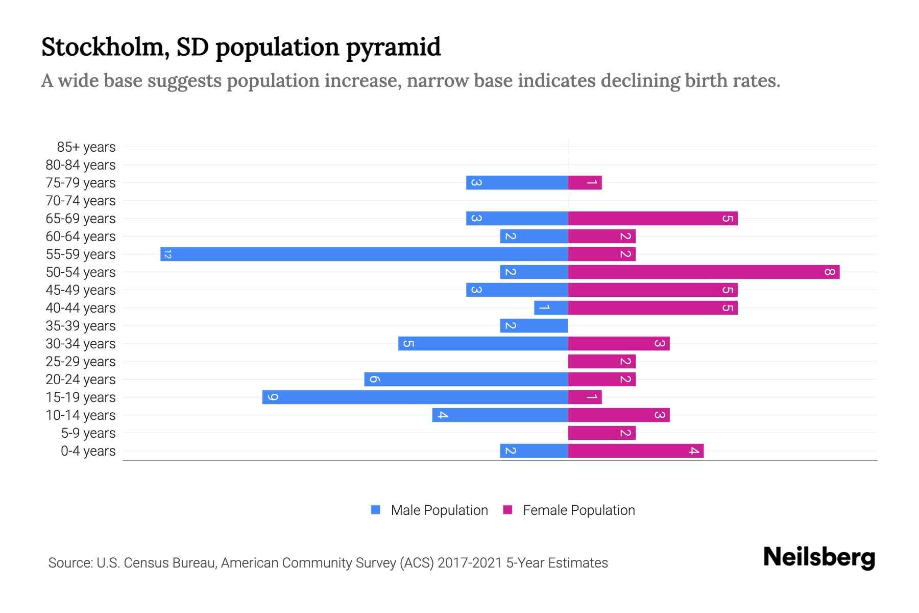 Stockholm, SD Population by Age - 2023 Stockholm, SD Age Demographics ...