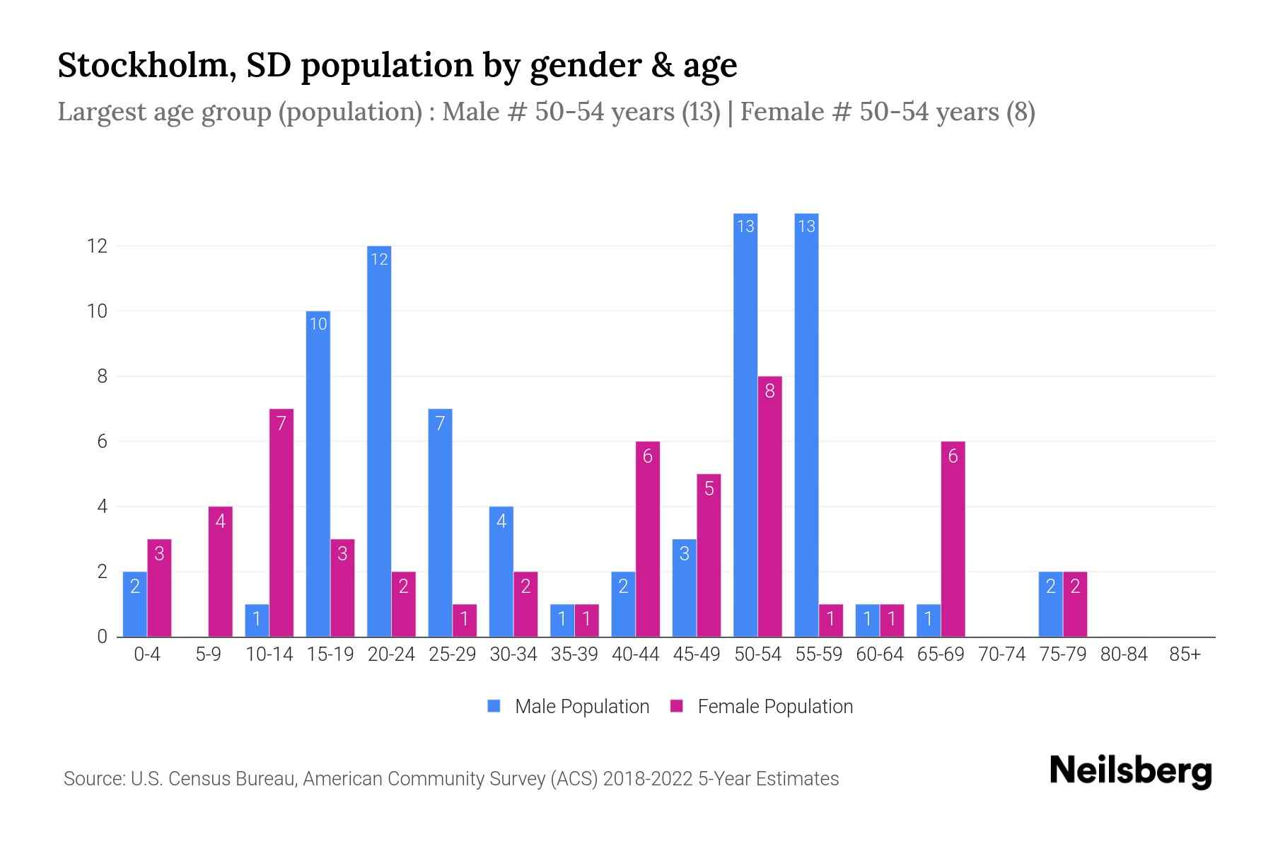 Stockholm, SD Population by Gender - 2024 Update | Neilsberg