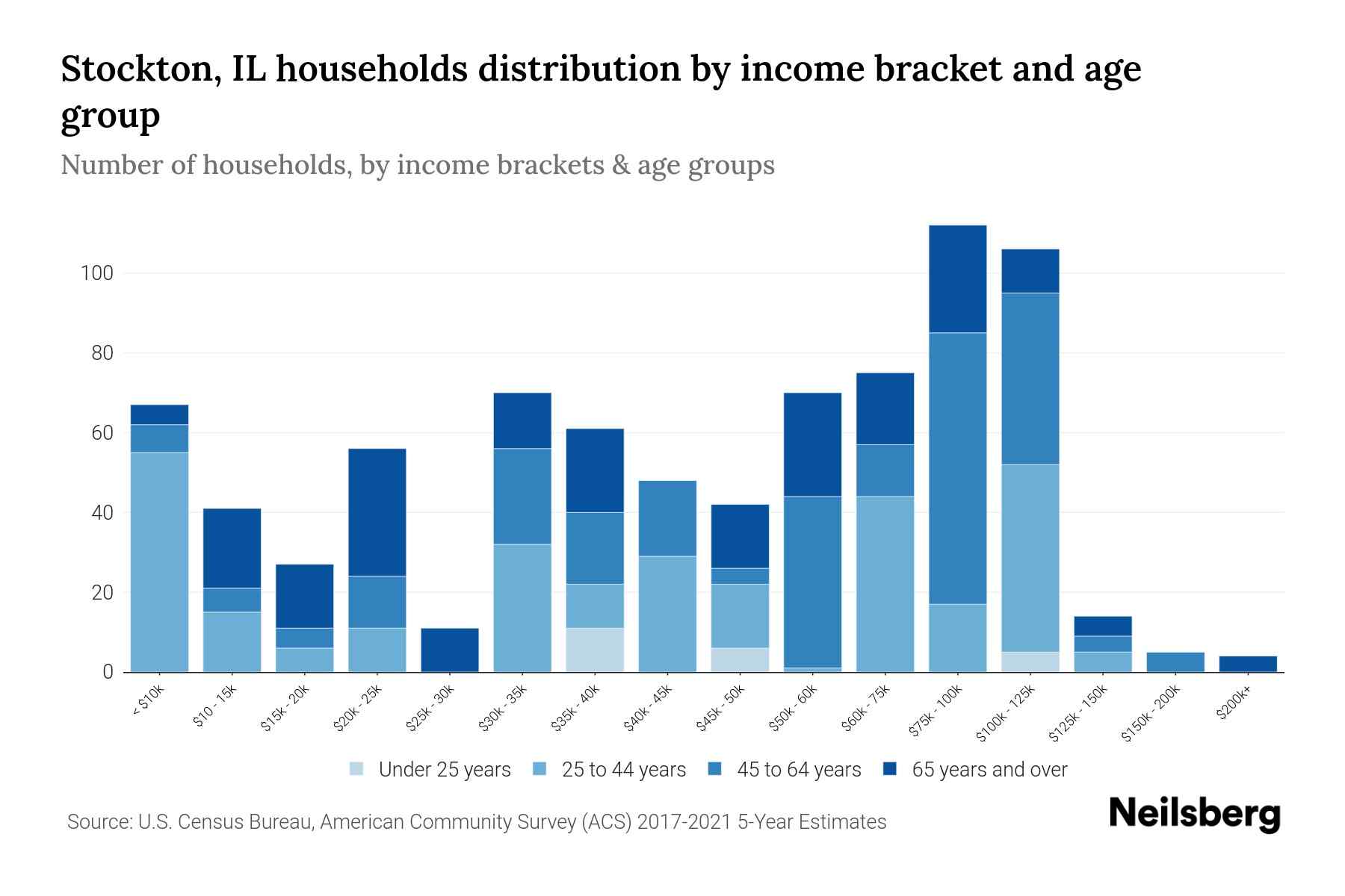 Stockton, IL Median Household Income By Age - 2024 Update | Neilsberg