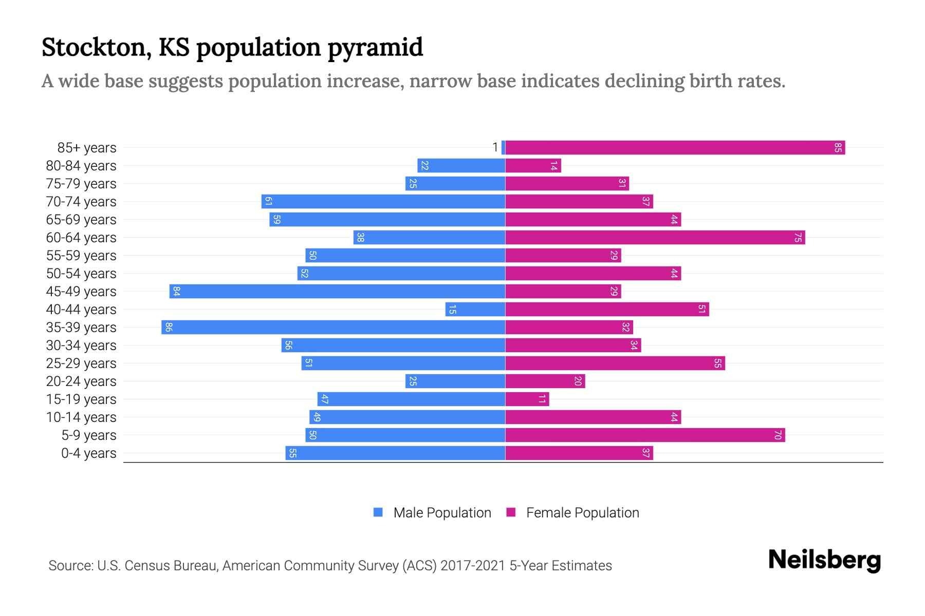 Stockton, KS Population by Age - 2023 Stockton, KS Age Demographics ...