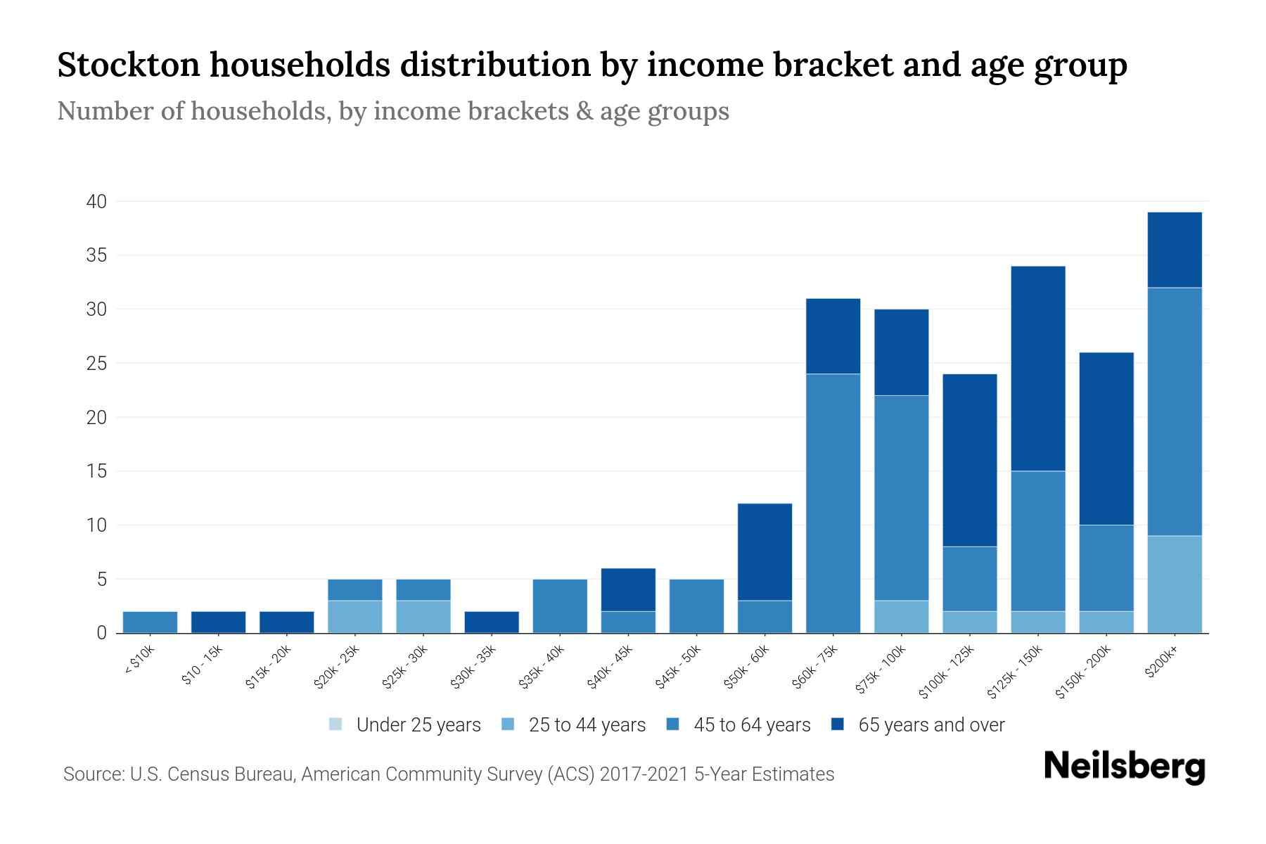 Stockton, NJ Median Household Income By Age - 2024 Update | Neilsberg