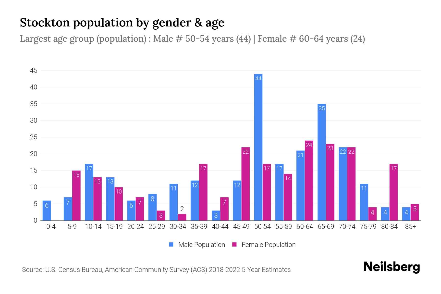 Stockton, NJ Population by Gender - 2024 Update | Neilsberg
