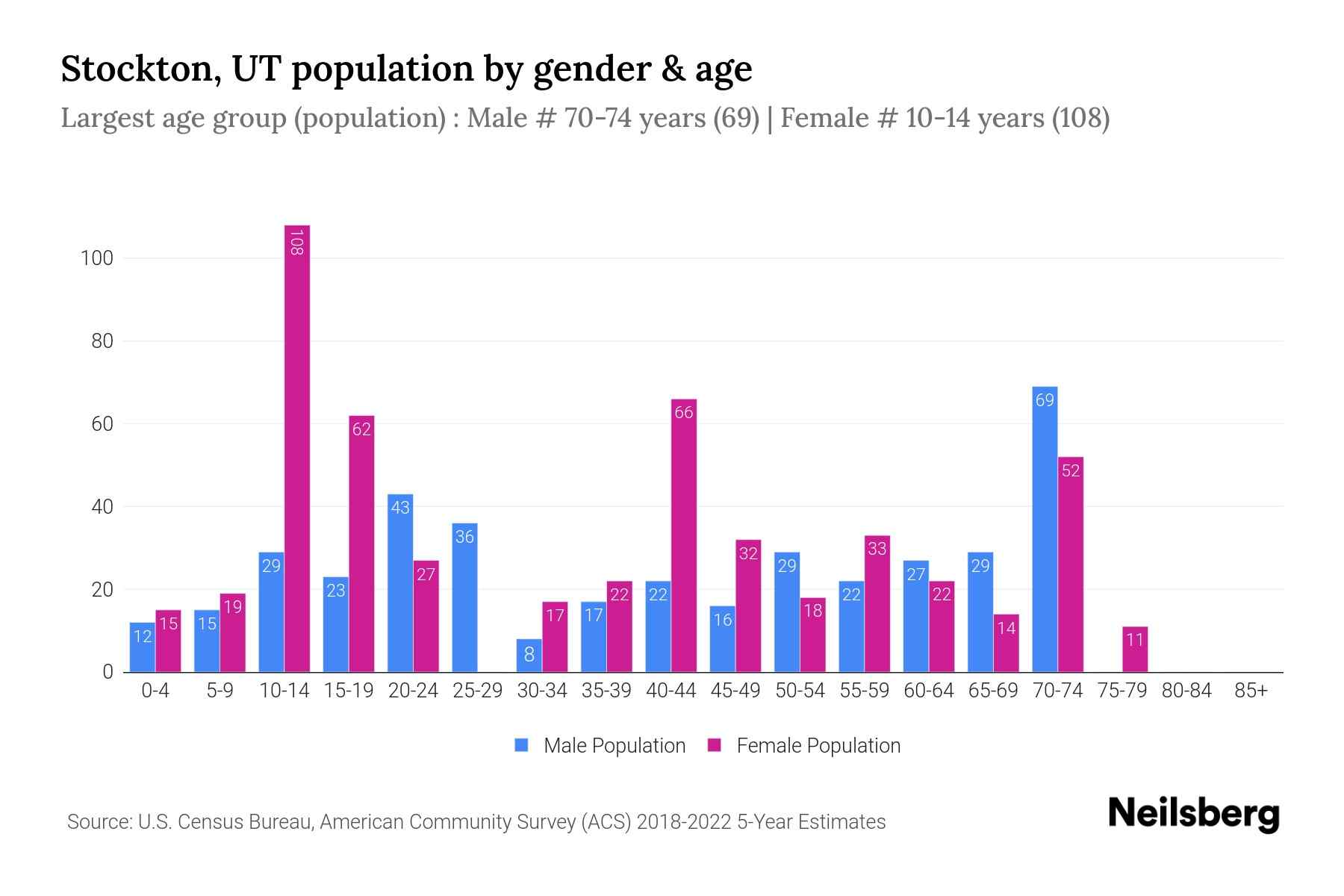 Stockton, UT Population by Gender - 2024 Update | Neilsberg
