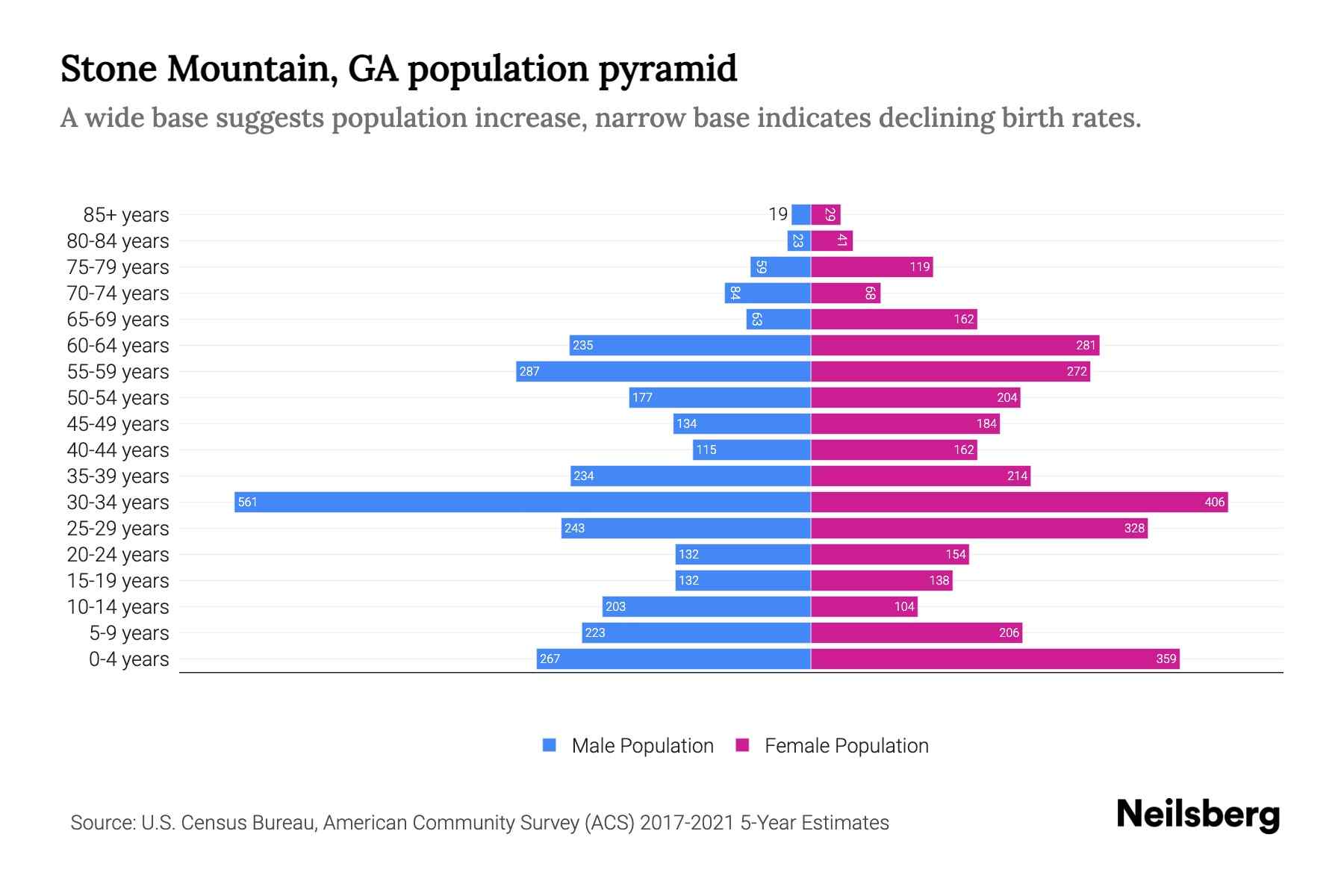 Stone Mountain, GA Population by Age - 2023 Stone Mountain, GA Age ...