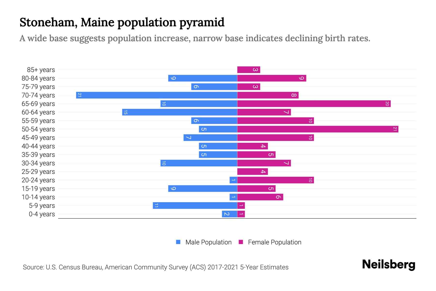 Stoneham, Maine Population by Age - 2023 Stoneham, Maine Age ...