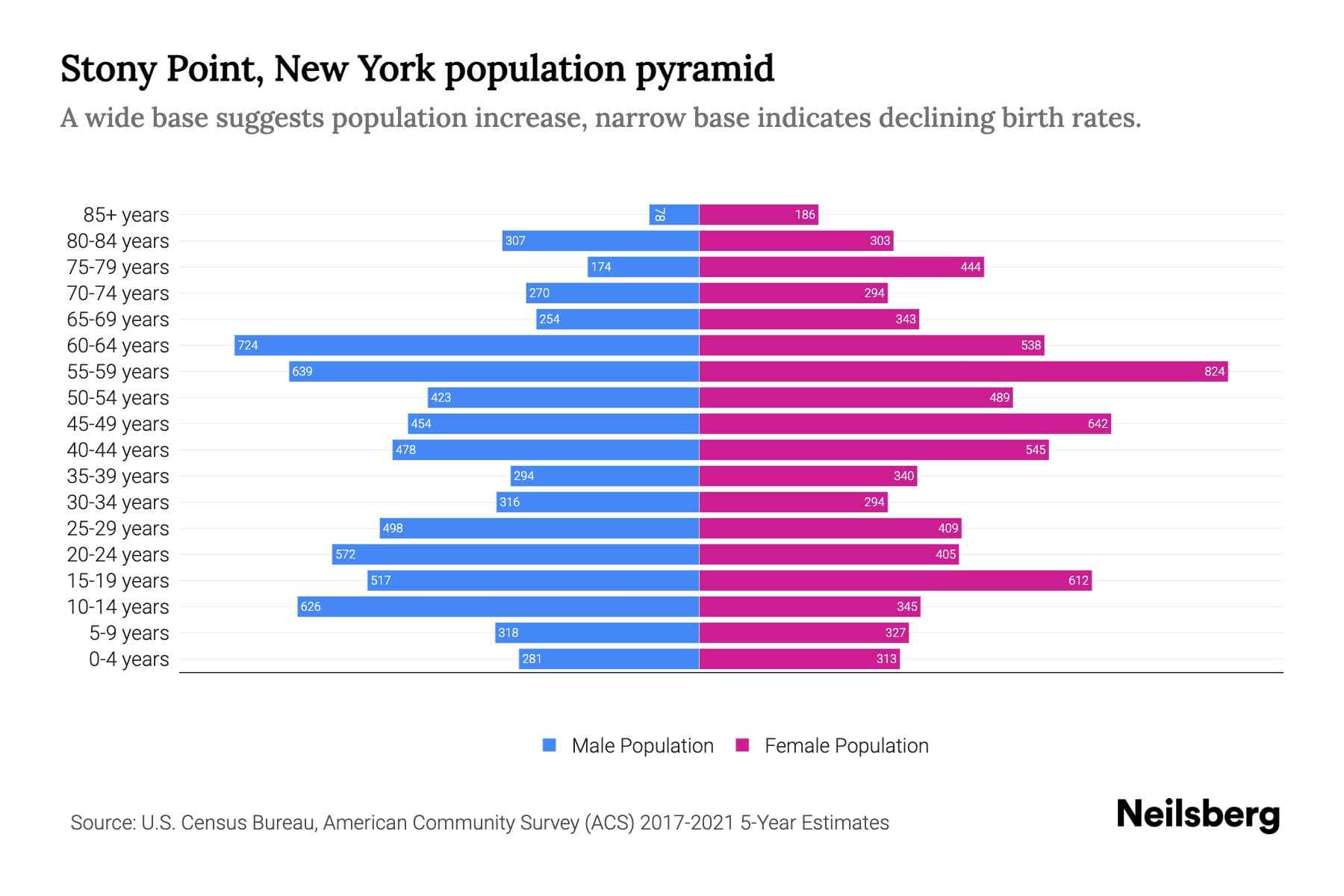 Stony Point, New York Population by Age - 2023 Stony Point, New York ...