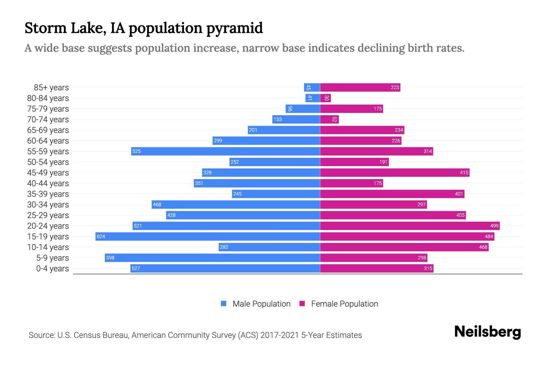Storm Lake, IA Population by Age - 2023 Storm Lake, IA Age Demographics ...