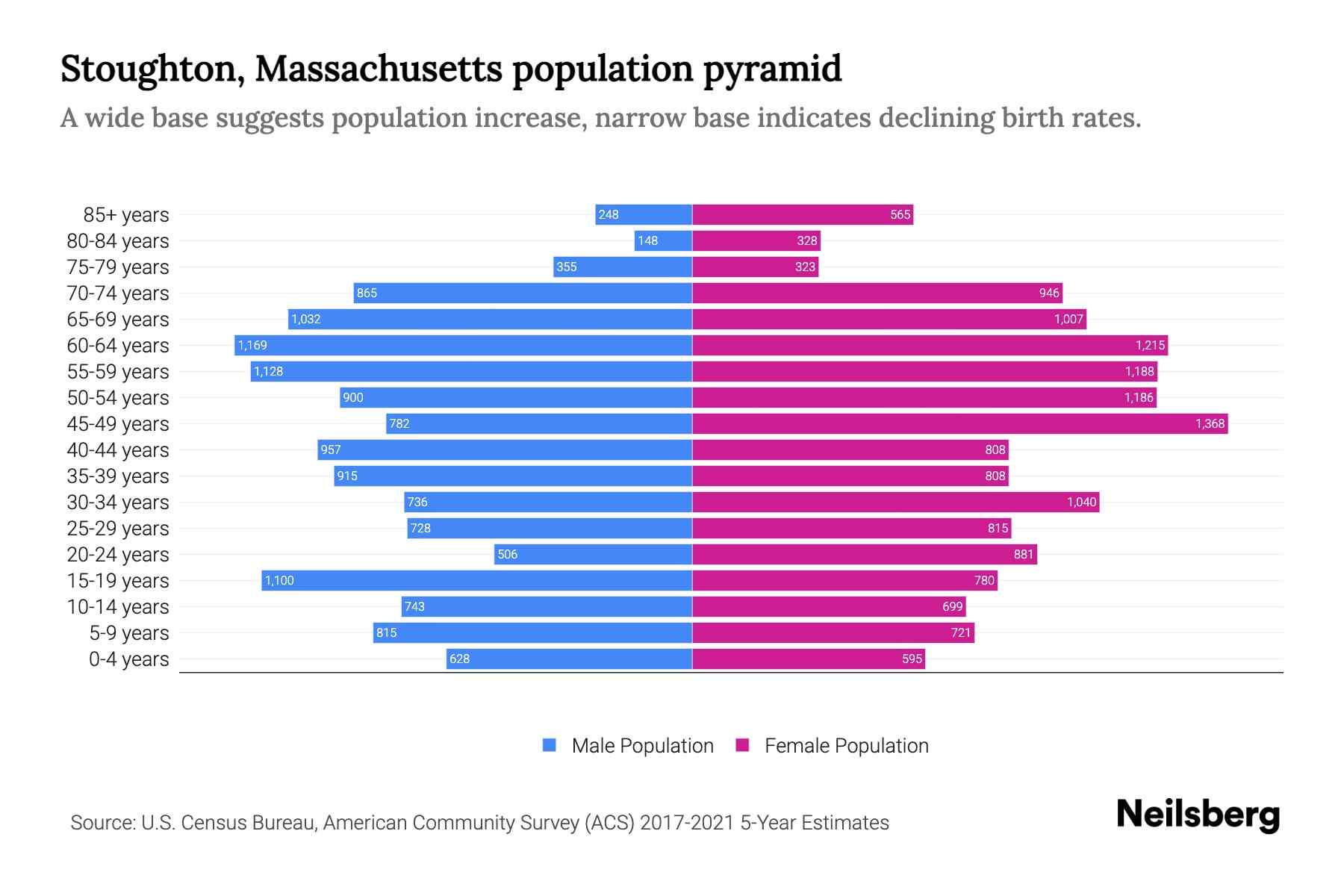 Stoughton, Massachusetts Population by Age - 2023 Stoughton ...