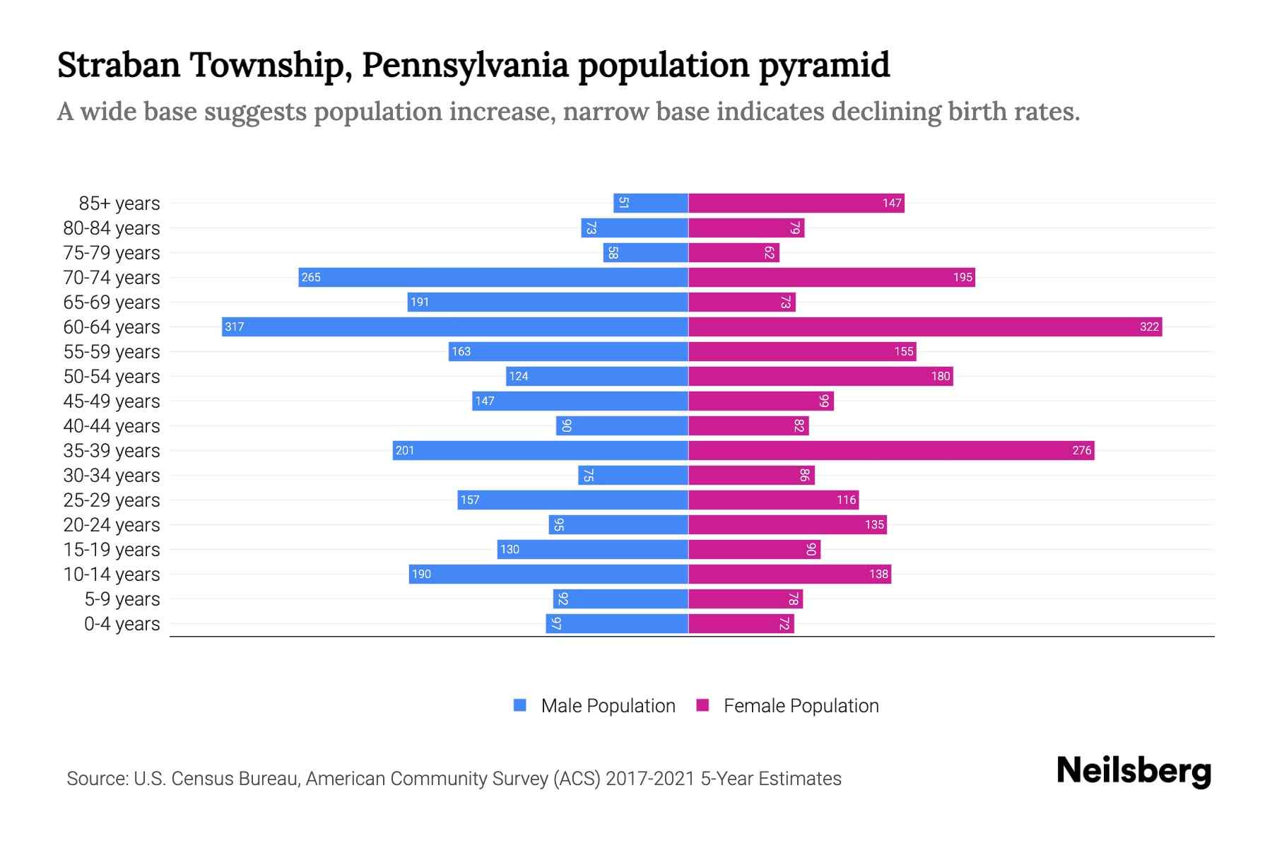 Straban Township, Pennsylvania Population by Age - 2023 Straban ...