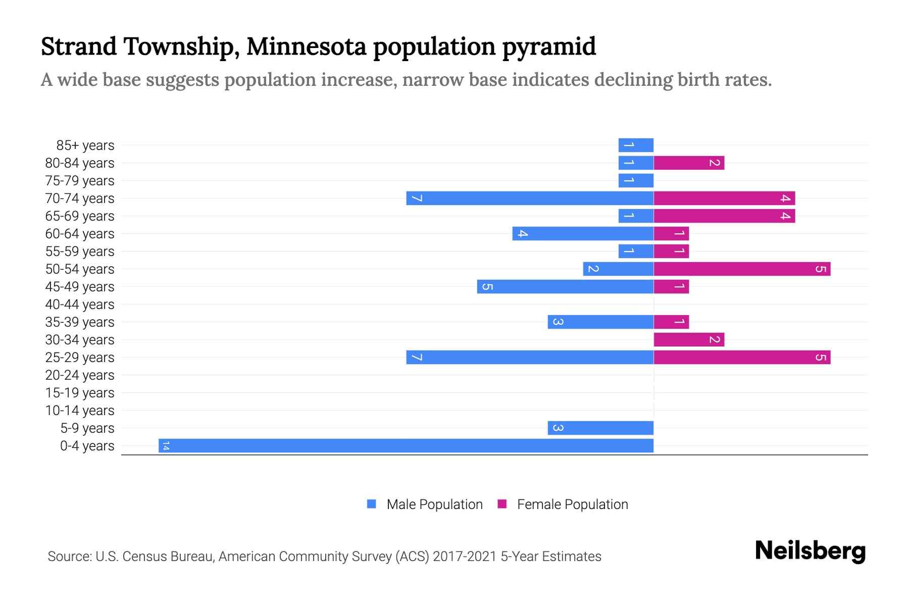 Strand Township, Minnesota Population by Age - 2023 Strand Township ...