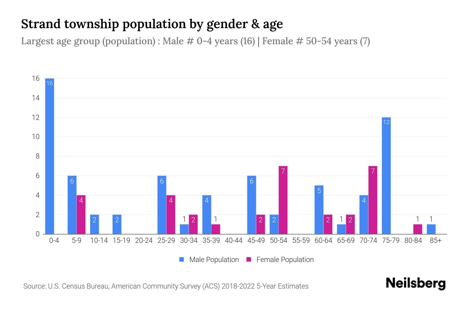 Strand Township, Minnesota Population by Gender - 2024 Update | Neilsberg