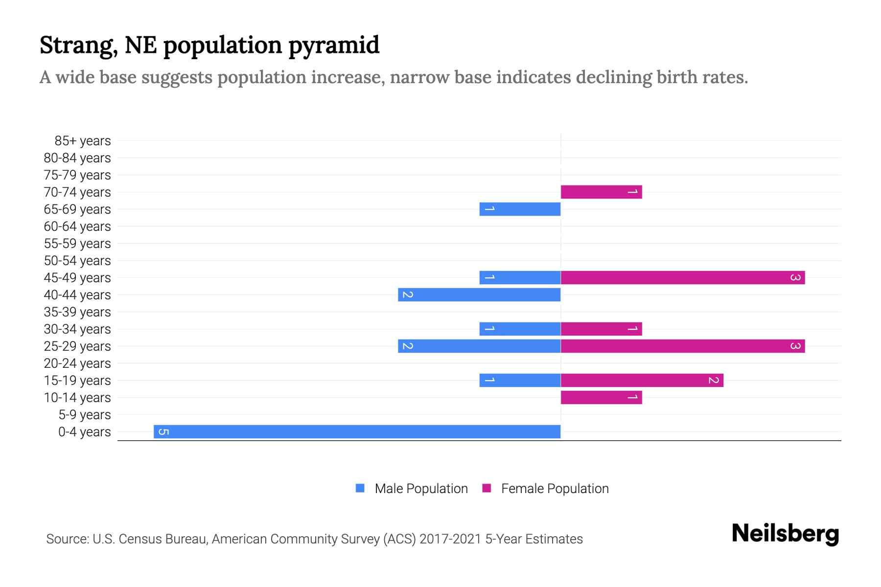 Strang, NE Population by Age - 2023 Strang, NE Age Demographics | Neilsberg