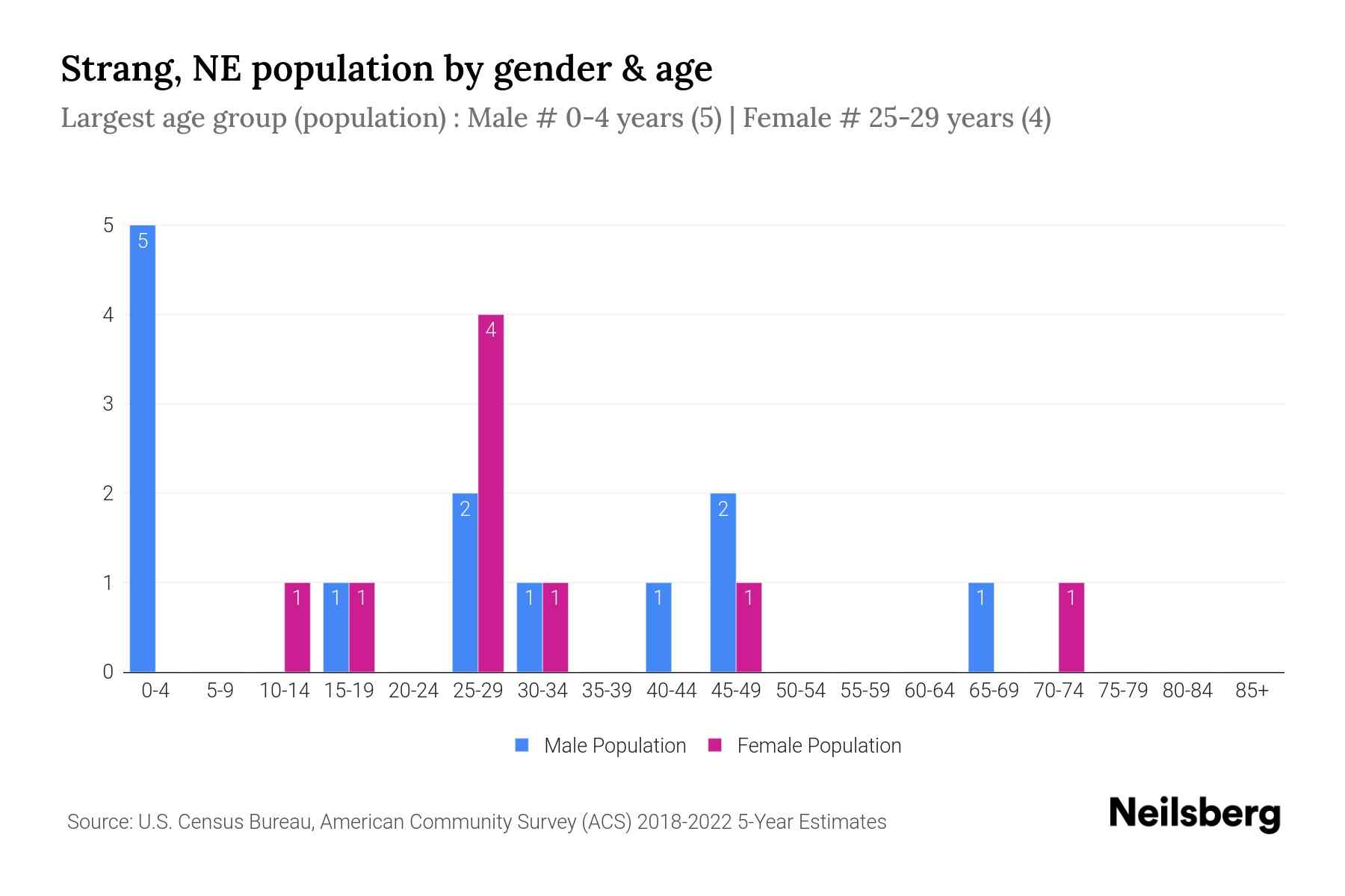 Strang, NE Population by Gender - 2024 Update | Neilsberg