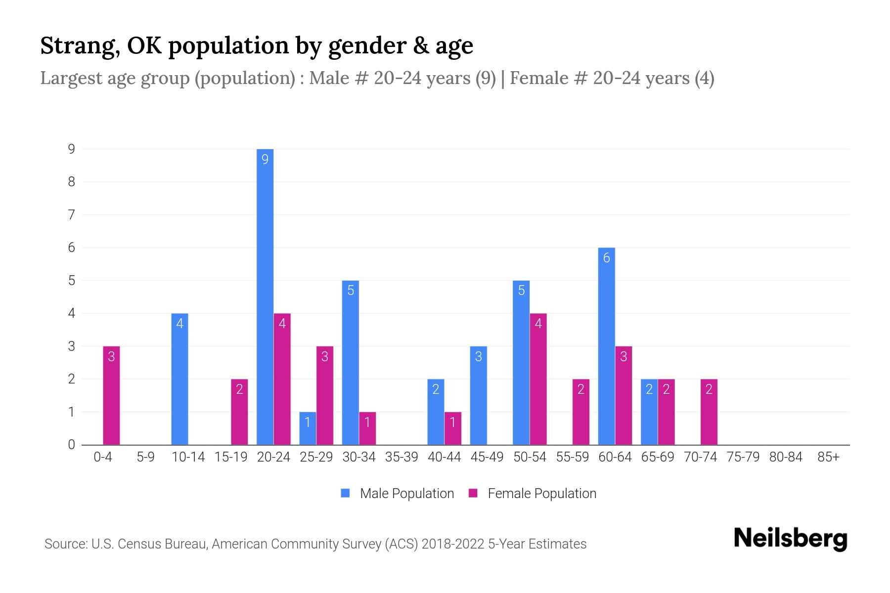 Strang, OK Population by Gender - 2024 Update | Neilsberg