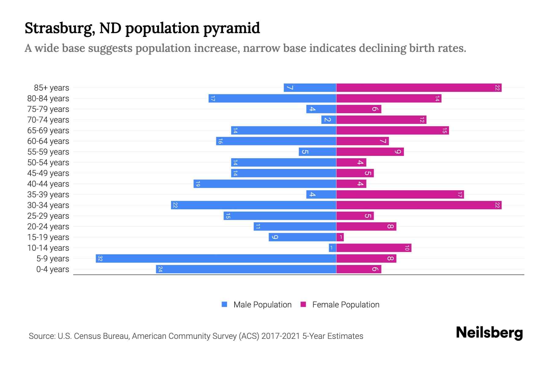 Strasburg, ND Population by Age - 2023 Strasburg, ND Age Demographics ...