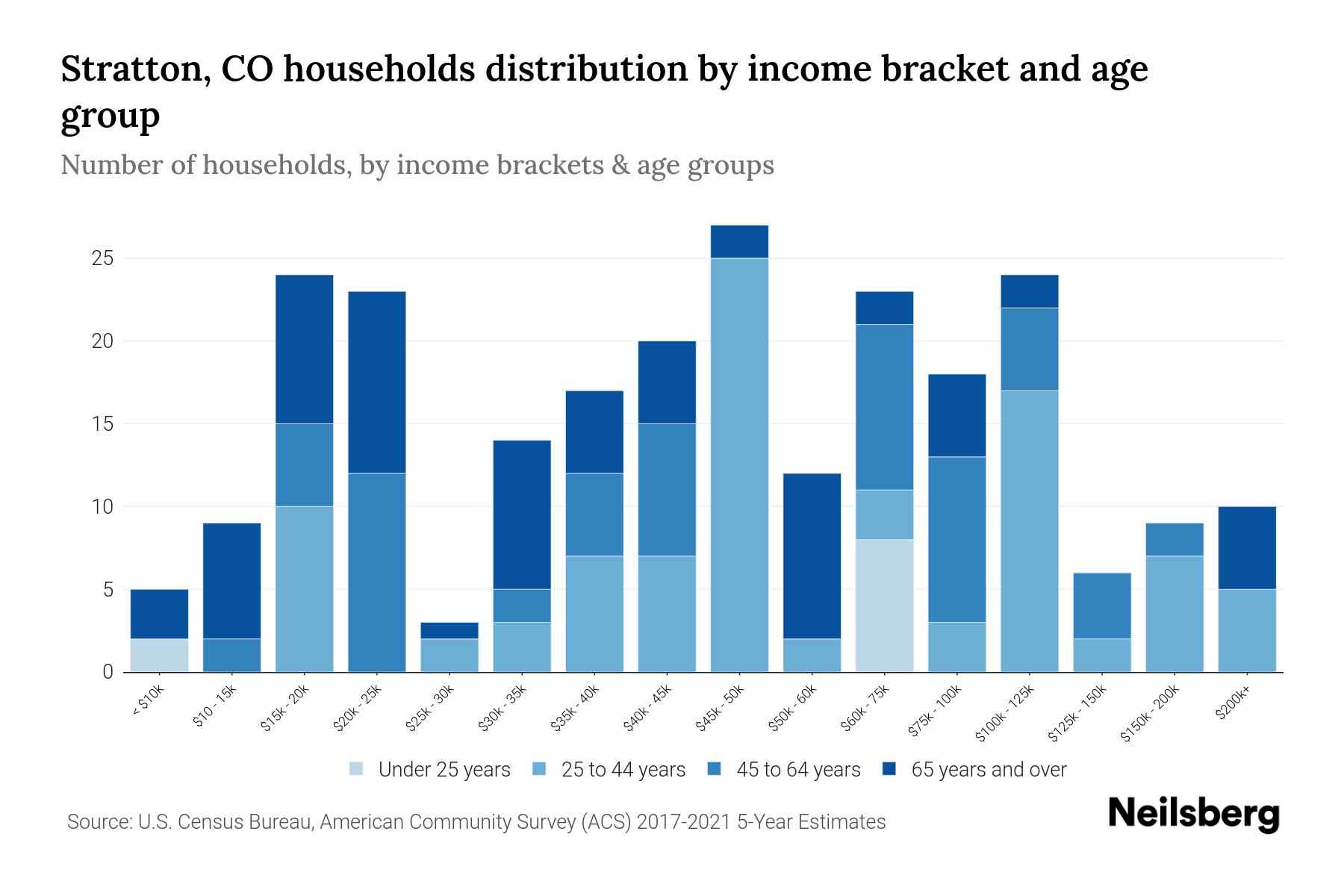 Stratton, CO Median Household Income By Age - 2024 Update | Neilsberg