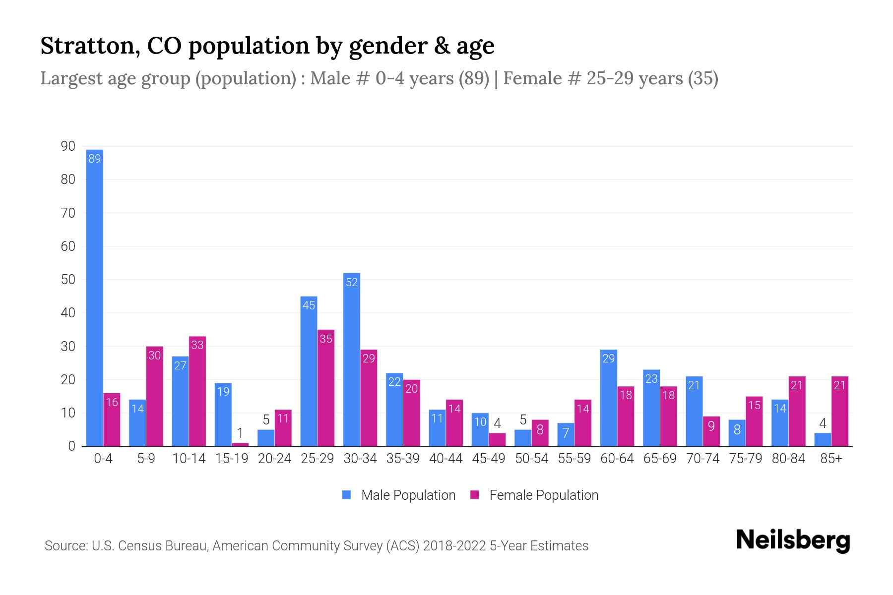 Stratton, CO Population by Gender - 2024 Update | Neilsberg