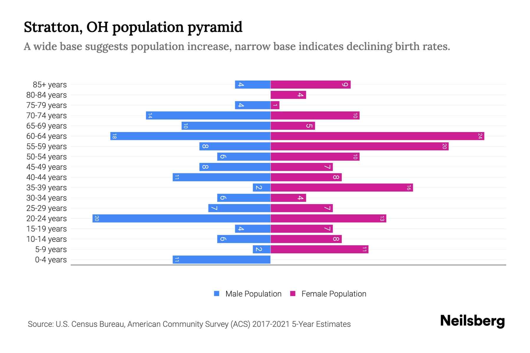 Stratton, OH Population by Age - 2023 Stratton, OH Age Demographics ...